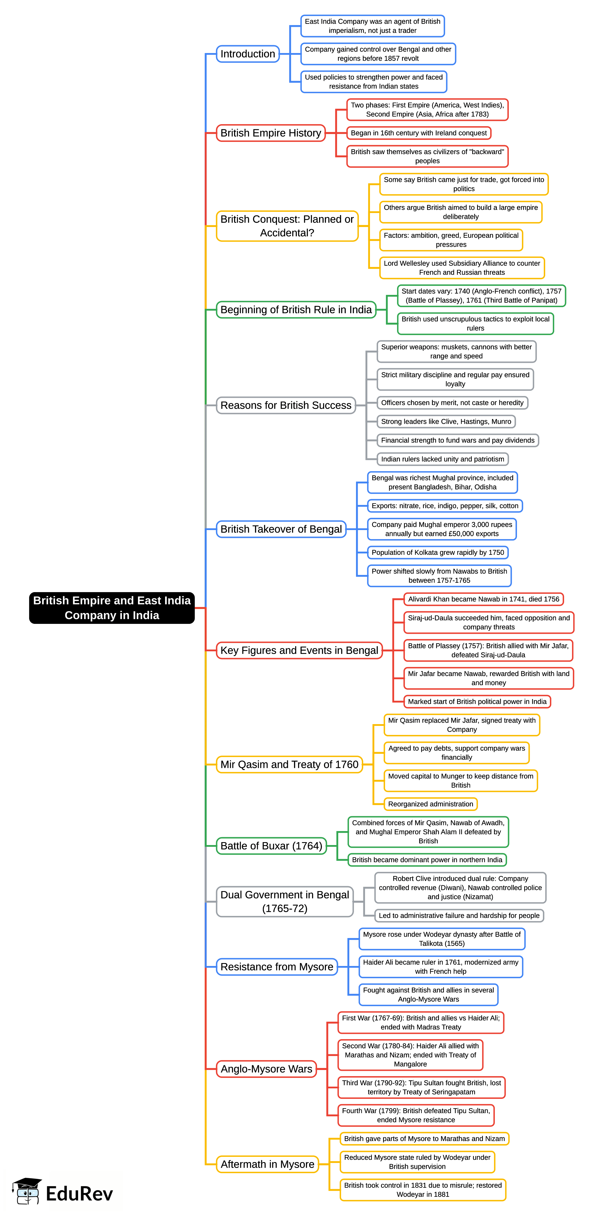 Mind Map: भारत में ब्रिटिश शक्ति का विस्तार और सुदृढ़ीकरण - UPSC CSE के ...