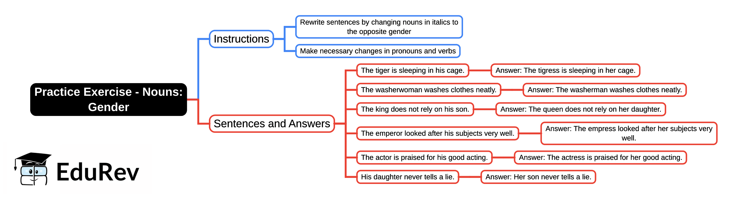 Mind Map: Gender - Class 8 PDF Download