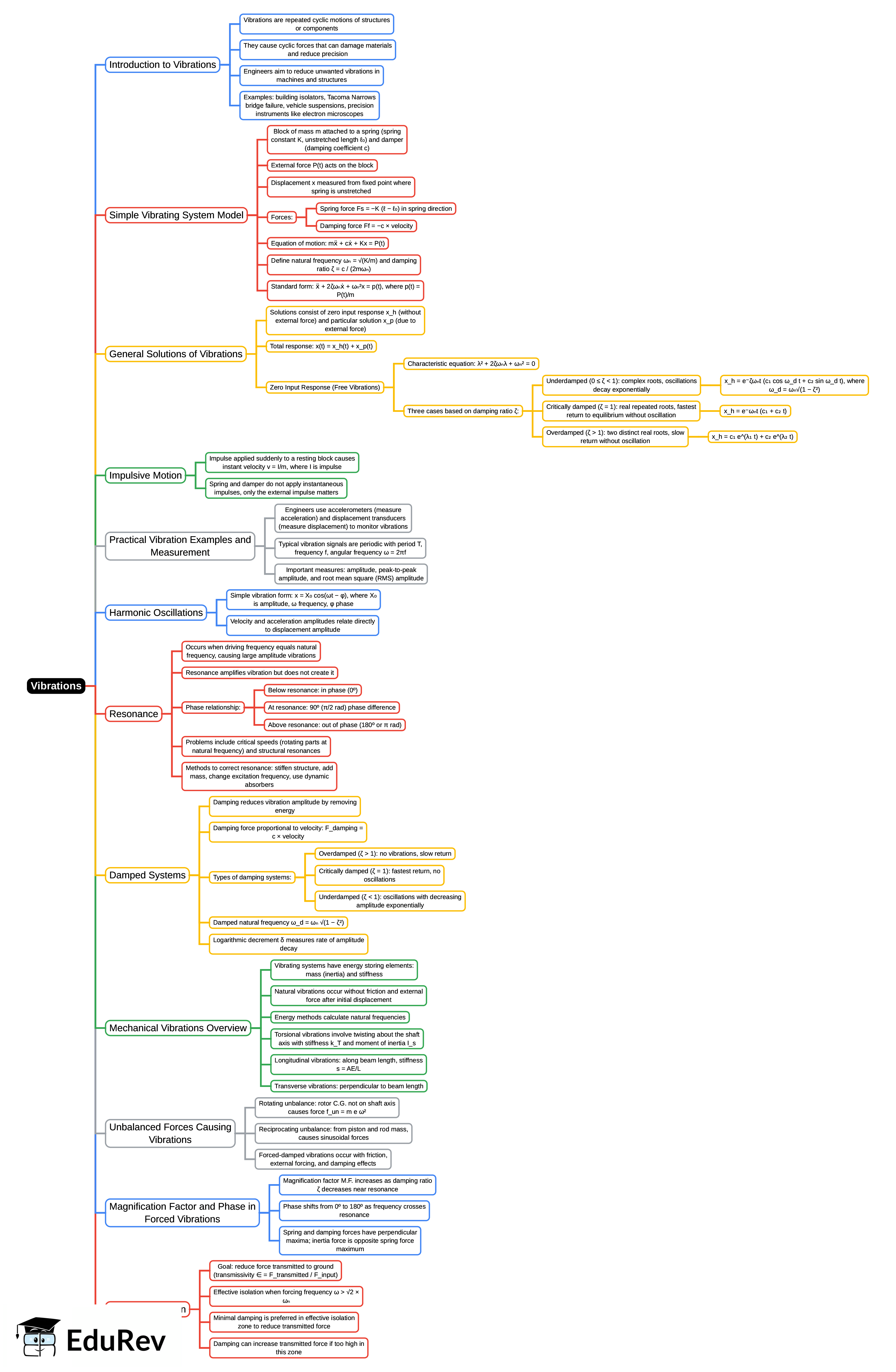 Vibrations Mind Map - Mechanical Engineering Theory of Machines (TOM) PDF