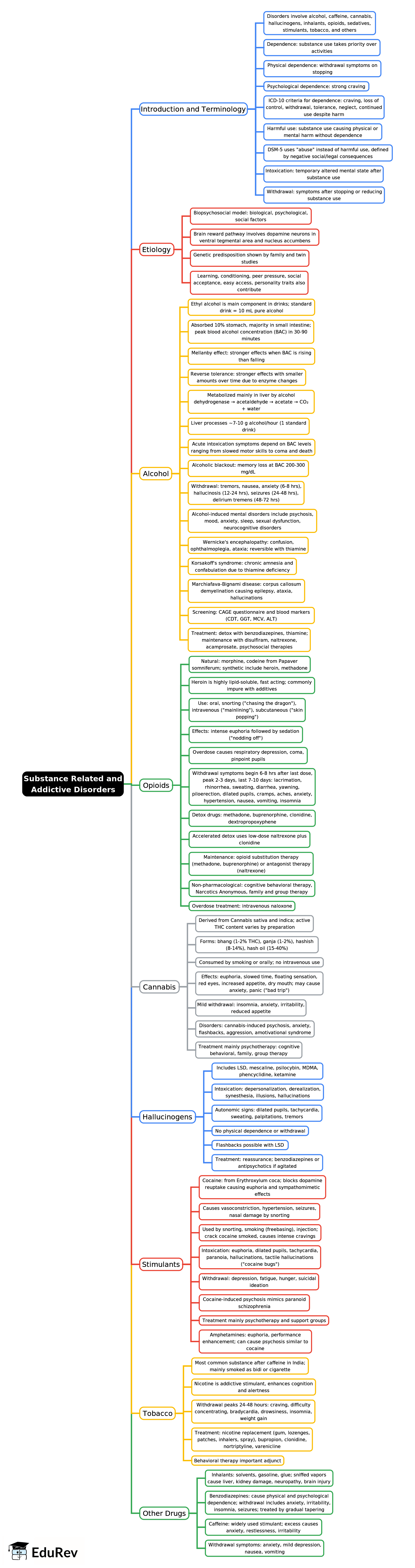 Mind Map: Substance Related and Addictive Disorders - Psychiatry - NEET ...