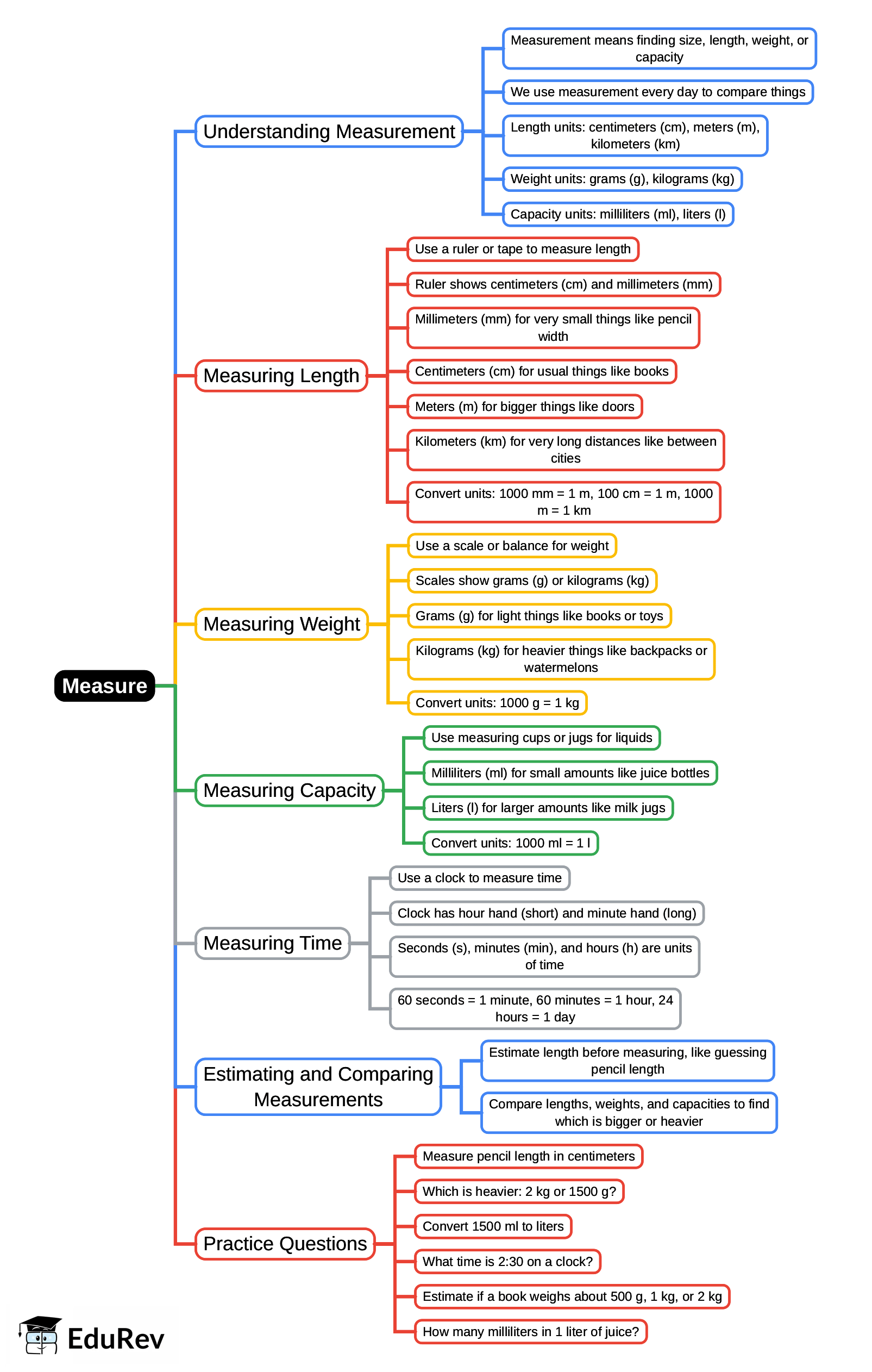 Mind Map: Measure - Class 3 PDF Download