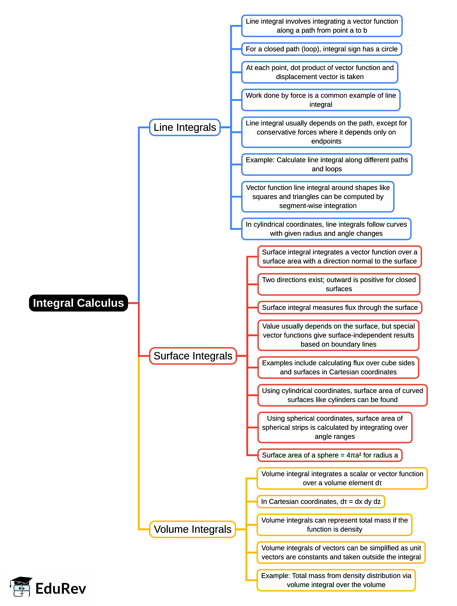 Integral Calculus Mind Map - Physics PDF Download