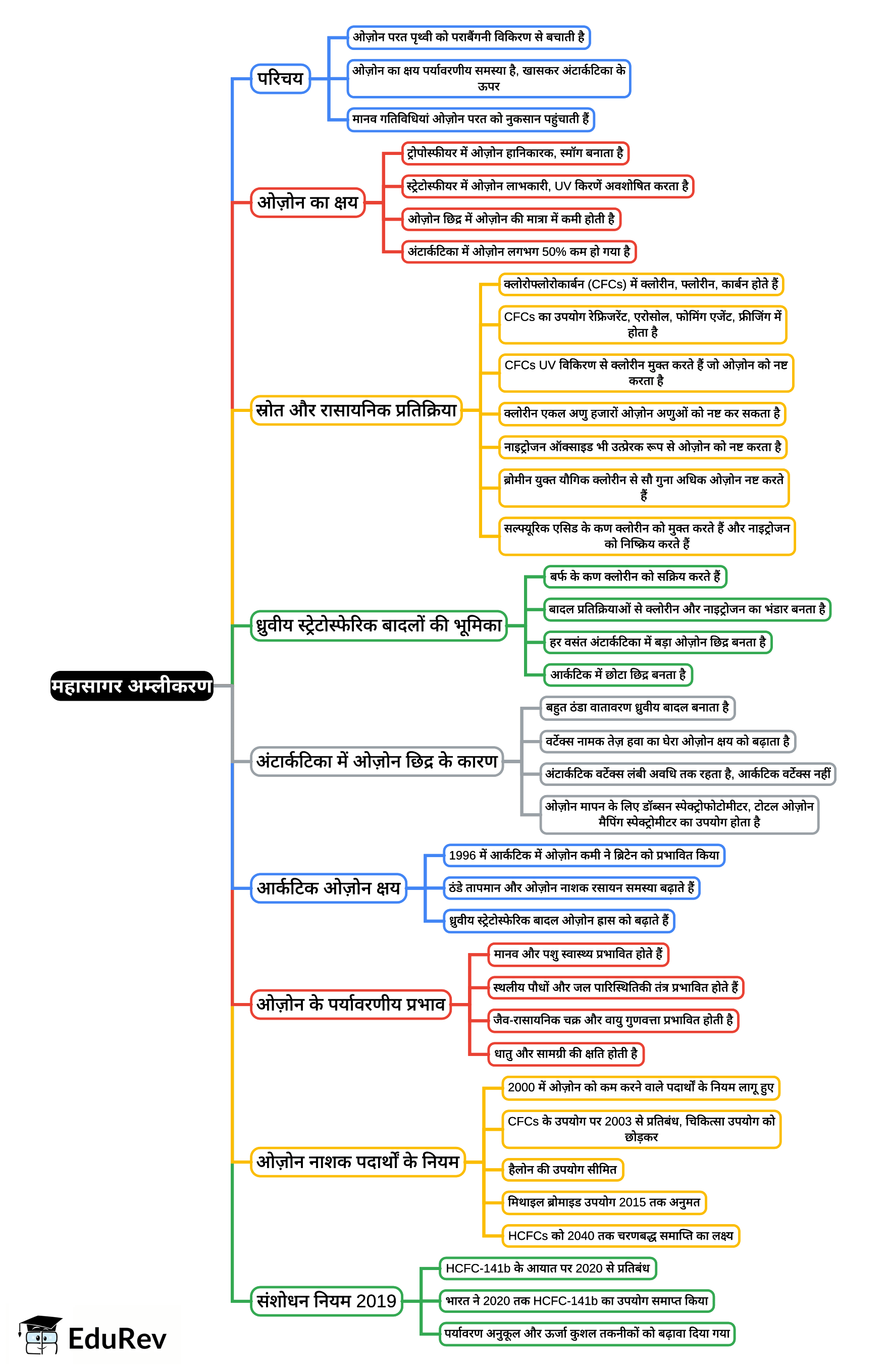 Mind Map: ओजोन क्षय - पर्यावरण (Environment) for UPSC CSE in Hindi PDF ...