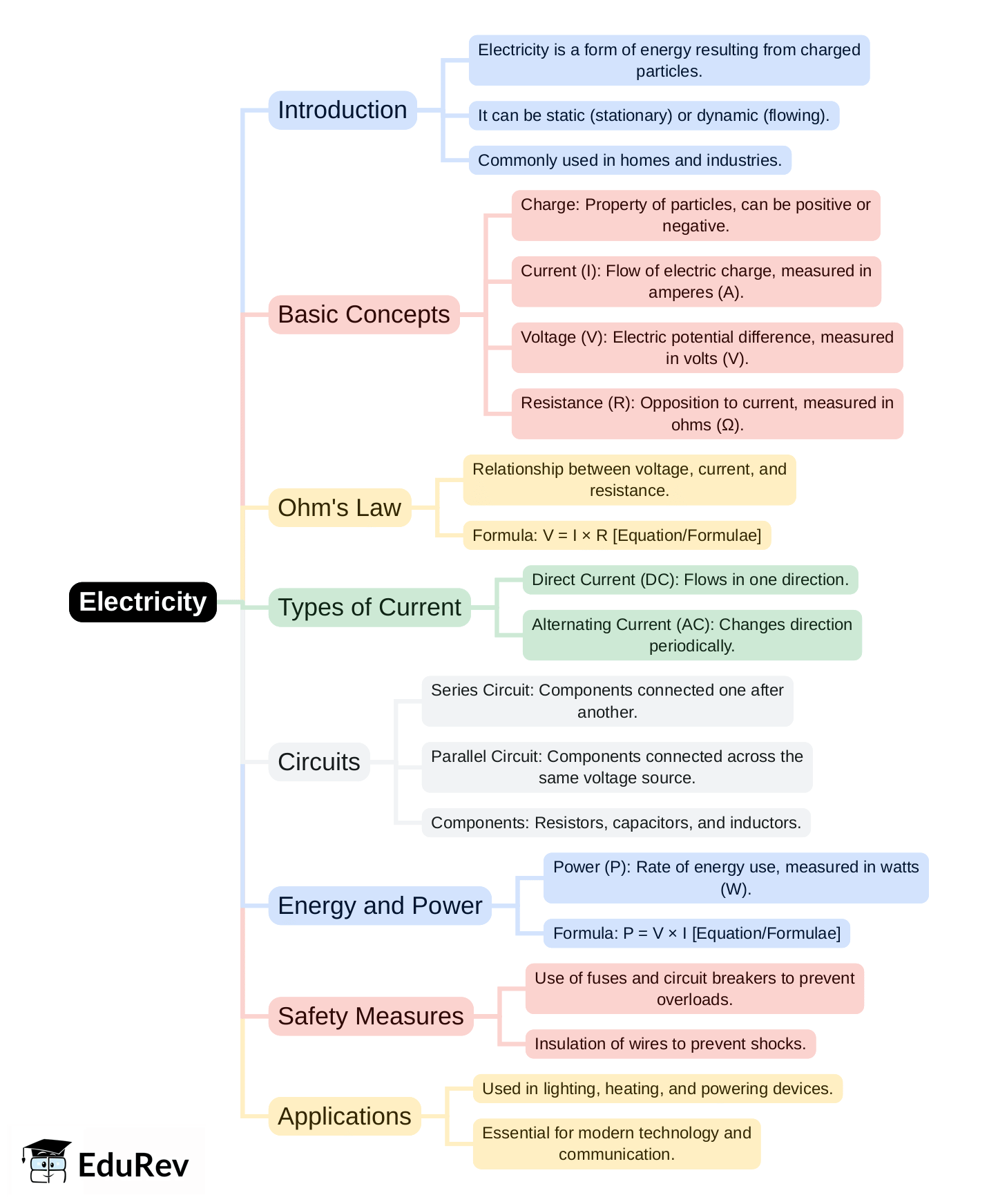 Mind Map: PDF Download