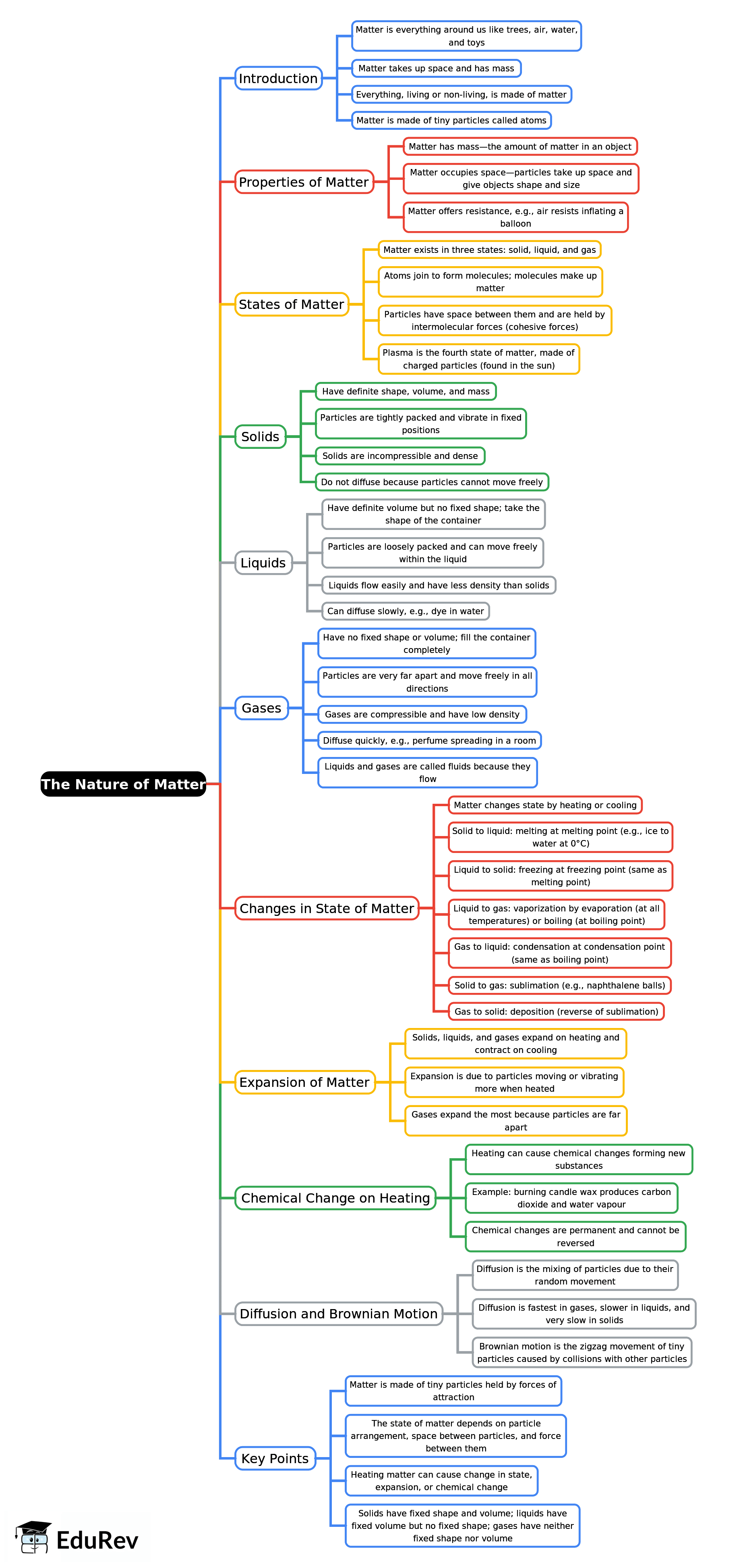 Mind Map: The Nature of Matter - Basic Science for JSS 2 PDF Download