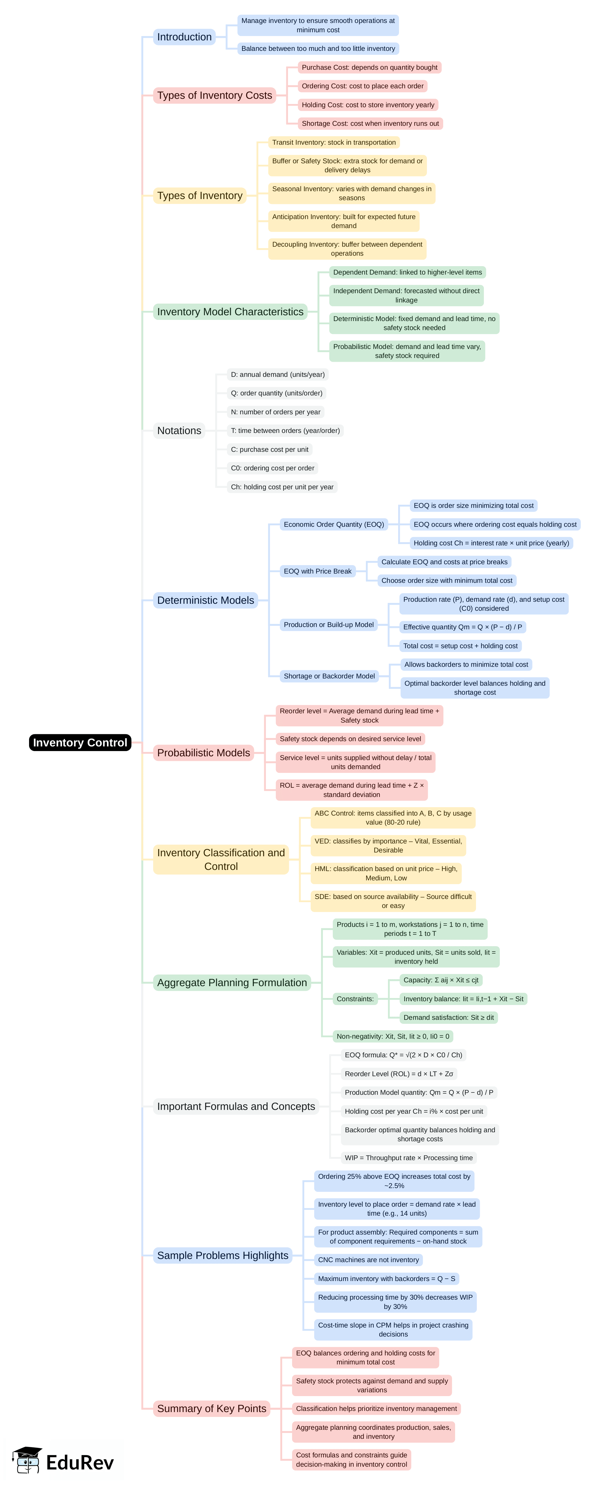 Mind Map: Inventory Control - Industrial Engineering - Mechanical Engineering PDF Download