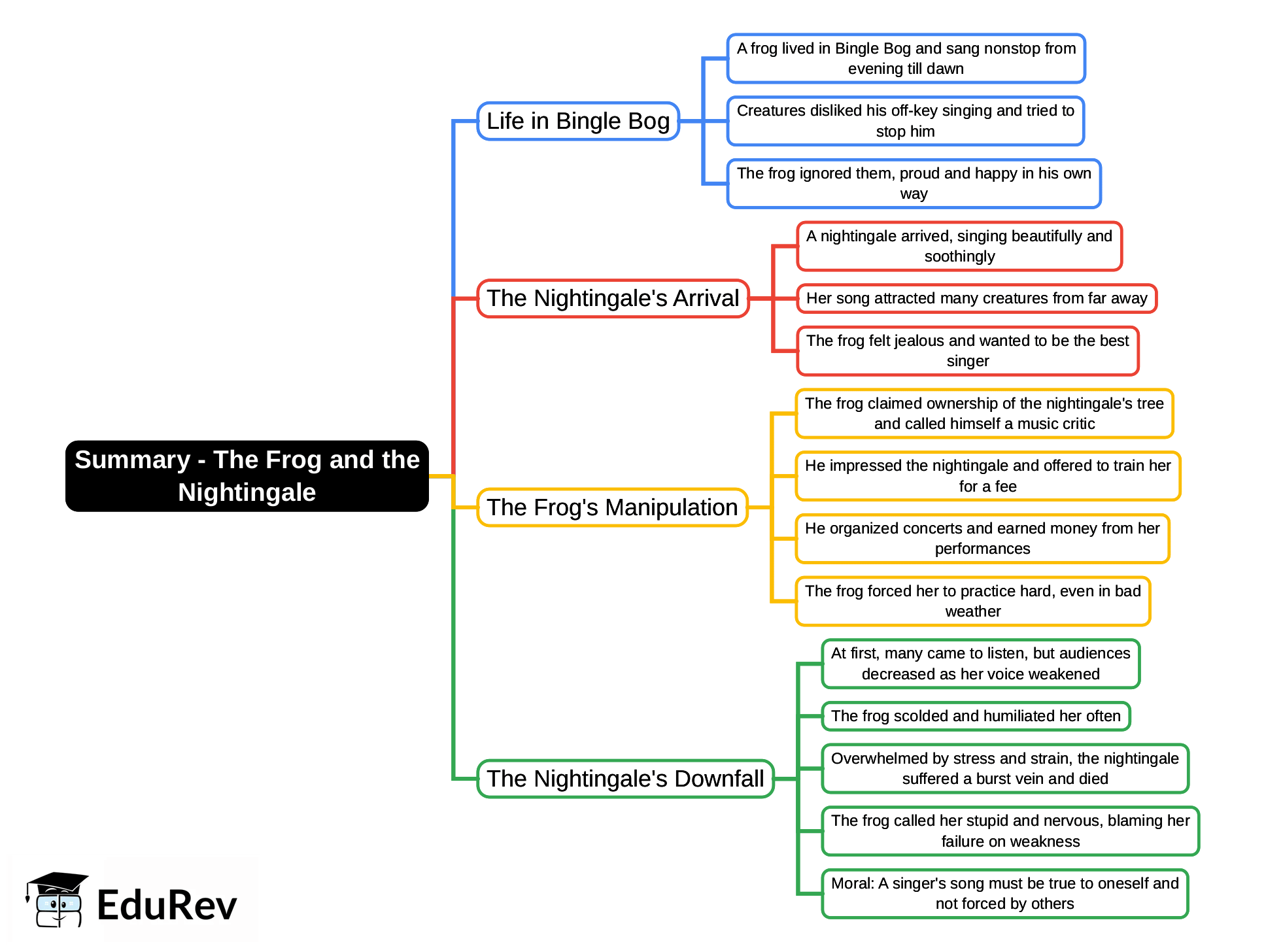 The Frog and the Nightingale Mind Map - Class 10 PDF Download