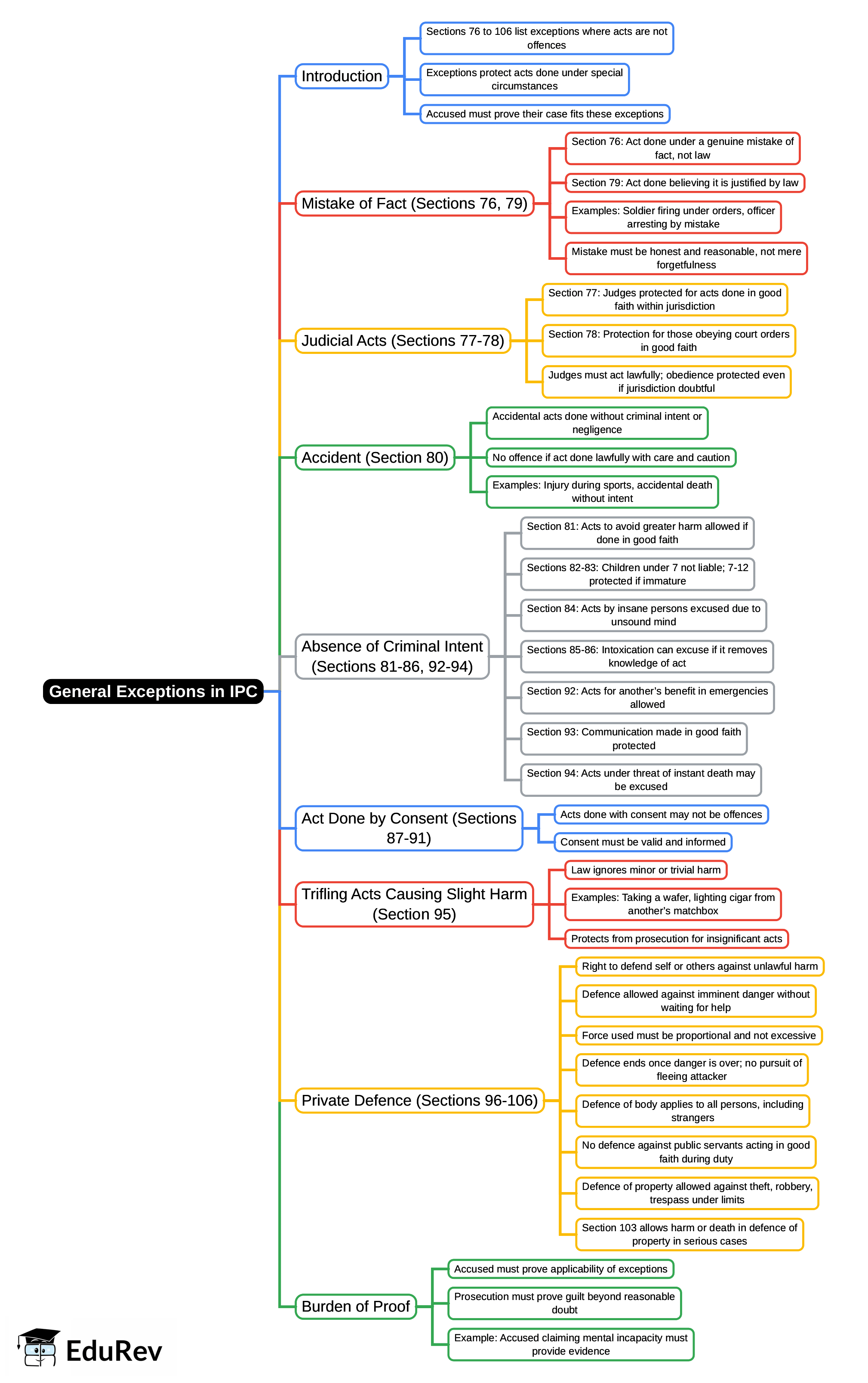 Mind Map: General Exceptions in IPC - CLAT PG PDF Download