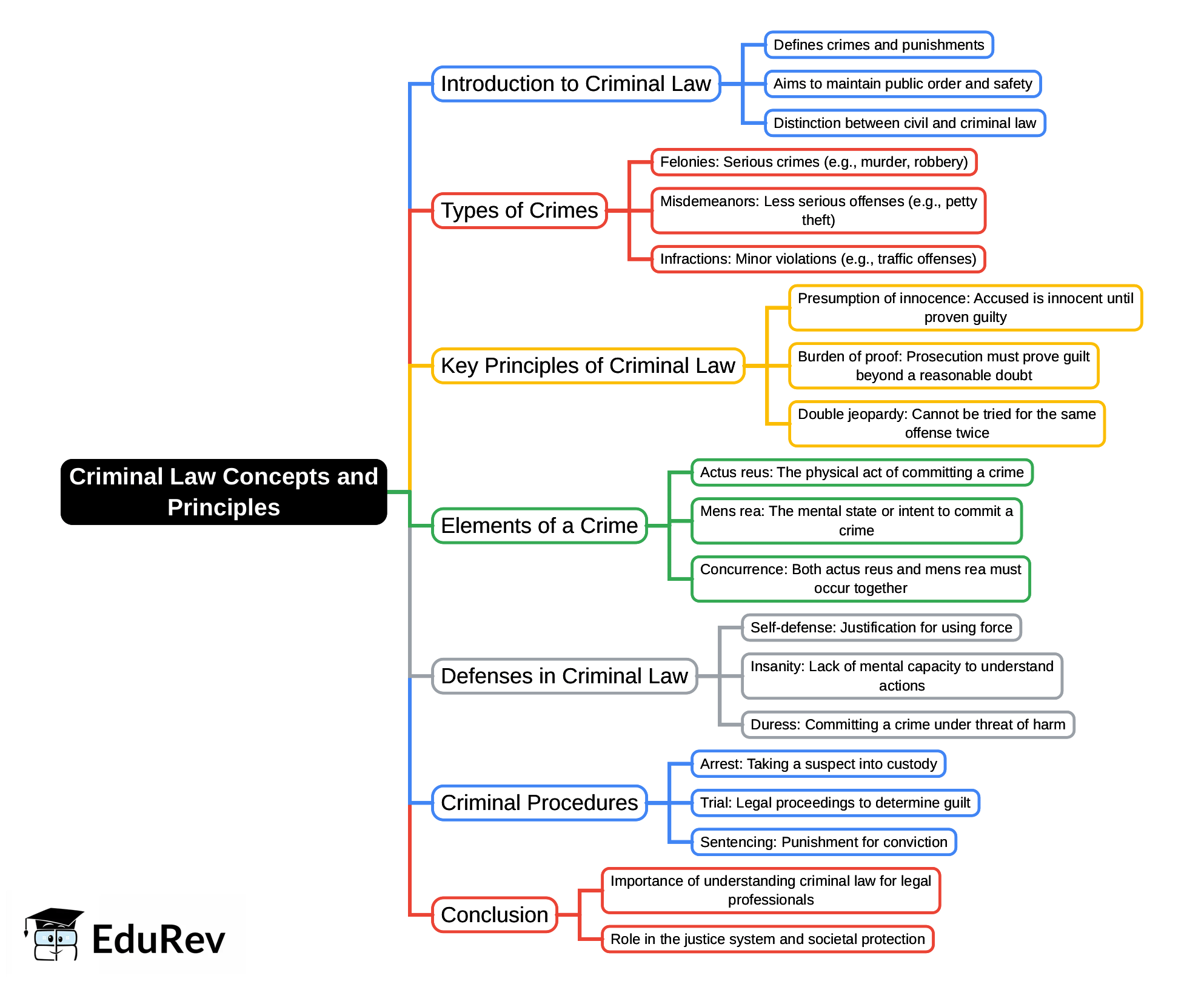 Mind Map: Criminal Law Concepts and Principles - Judiciary Exams PDF ...