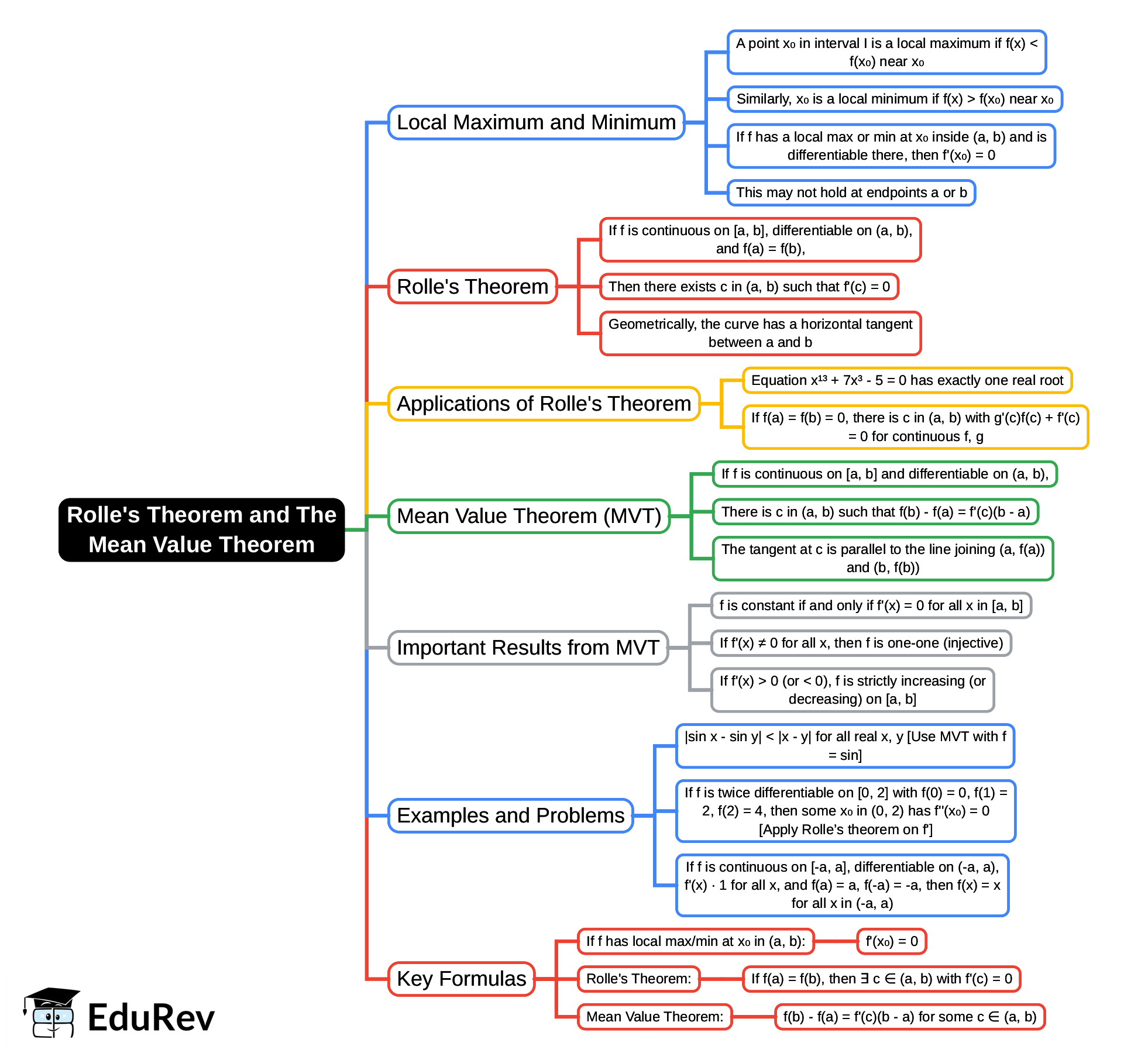 Mind Map: Rolle's Theorem and The Mean Value Theorem - CSIR-NET ...