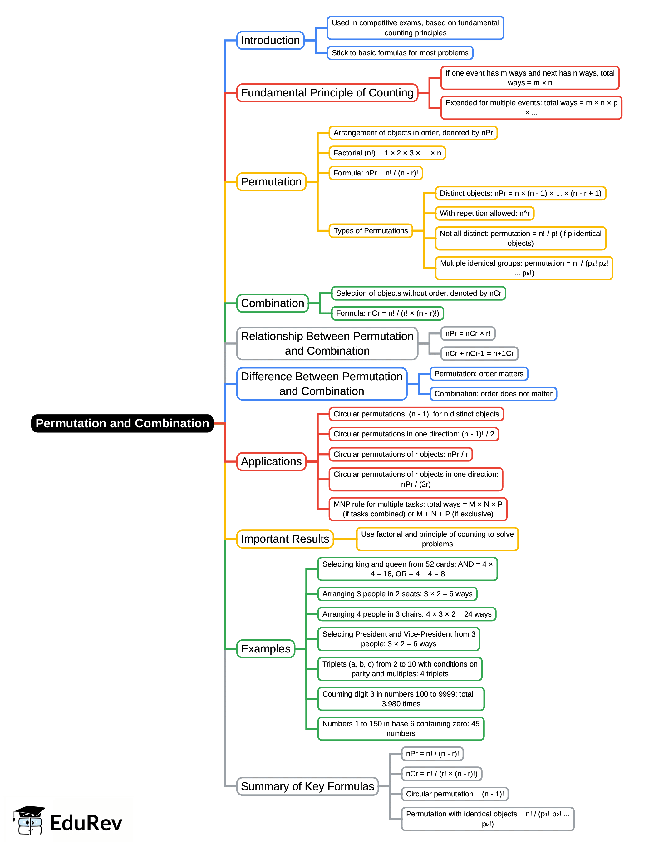 Permutation and Combination Mind Map - Mechanical Engineering PDF Download