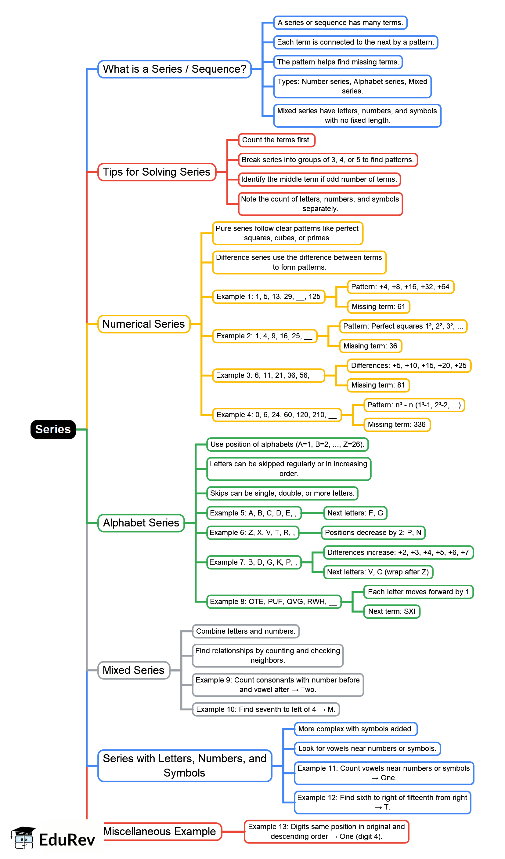 Mind Map: Series - DSSSB TGT/PGT/PRT PDF Download