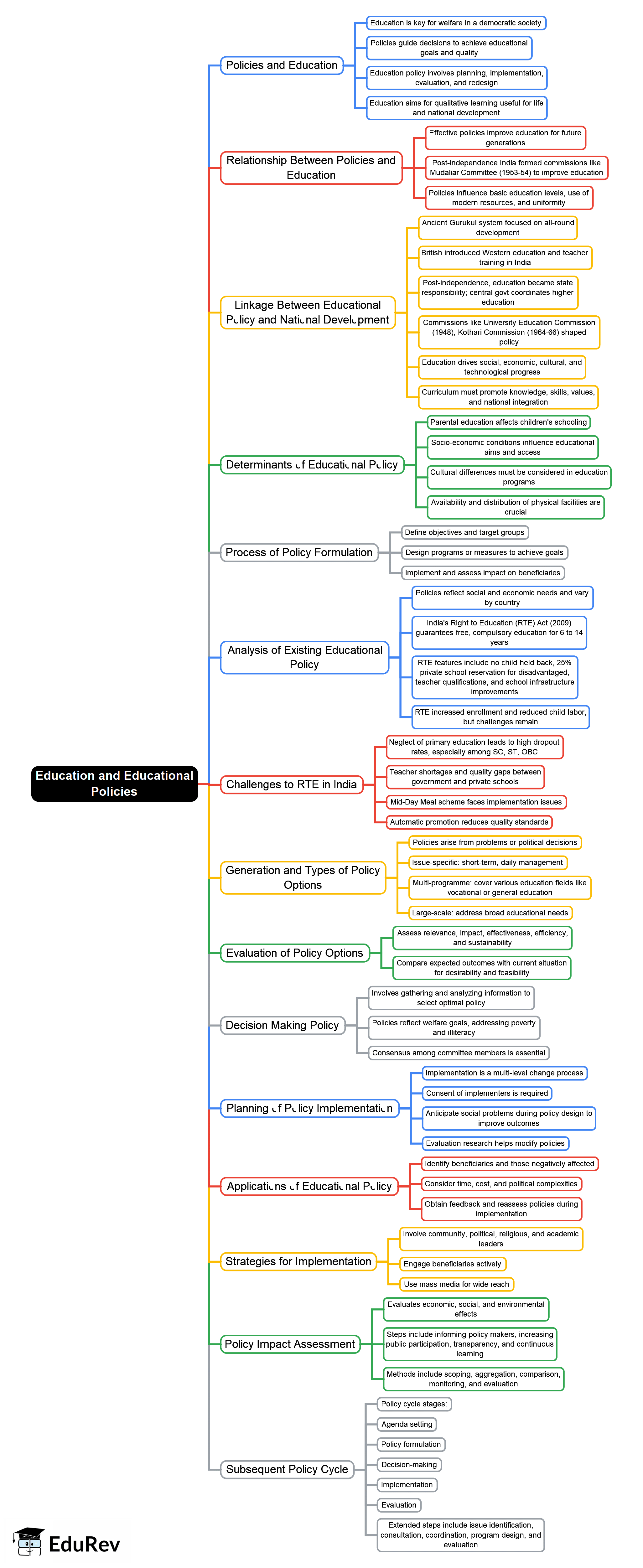 Mind Map: Education and Educational Policies - Crash Course for UGC NET ...