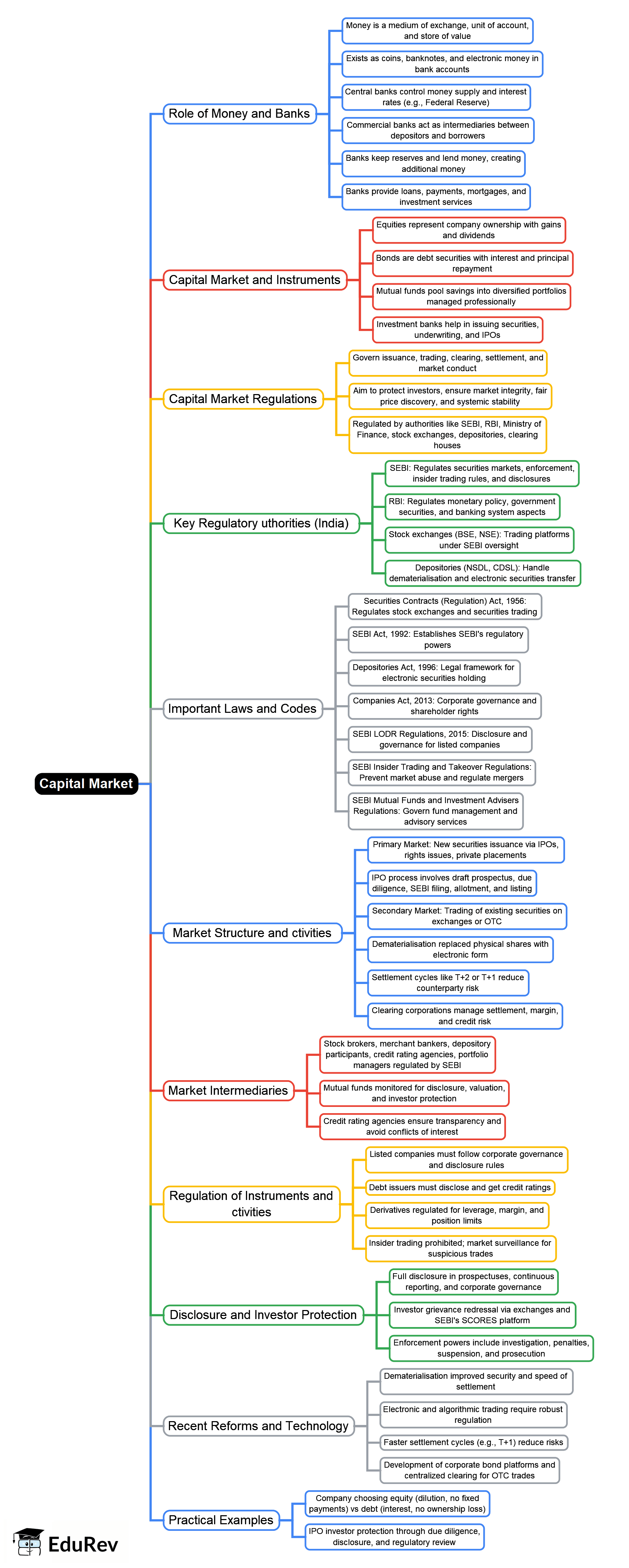 Mind Map: Capital Market Regulations - Crash Course for UGC NET ...