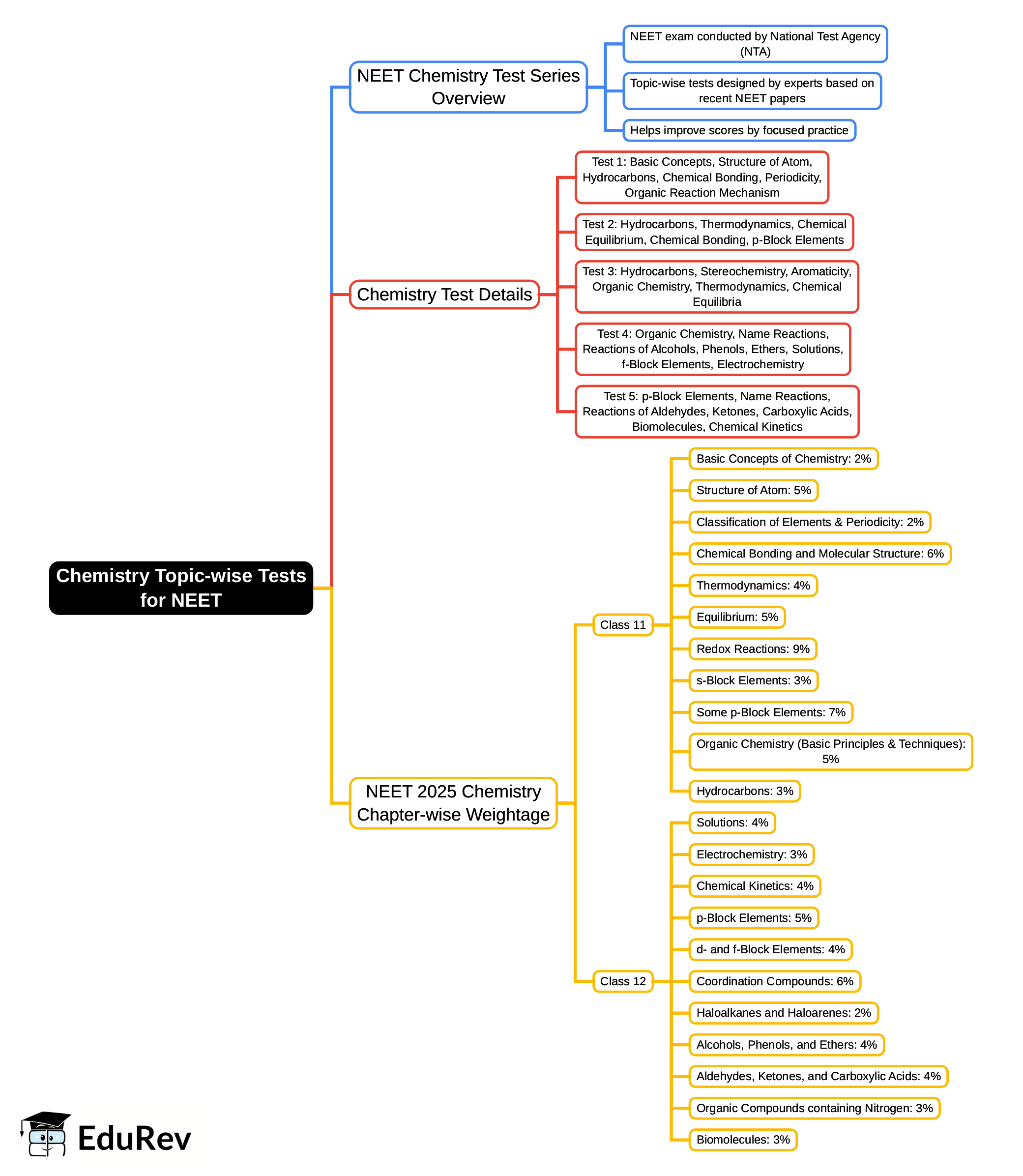 Chemistry Topic-wise Tests Mind Map - NEET PDF Download
