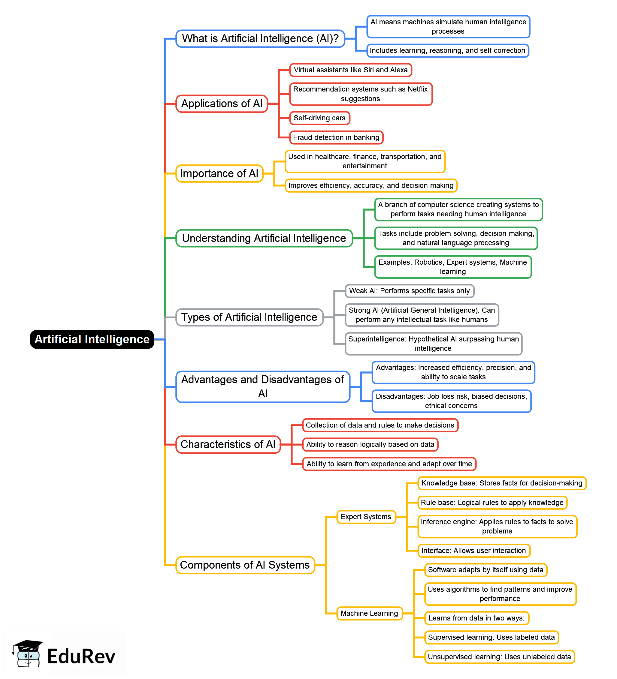 AI Mind Map - Class 10 PDF Download