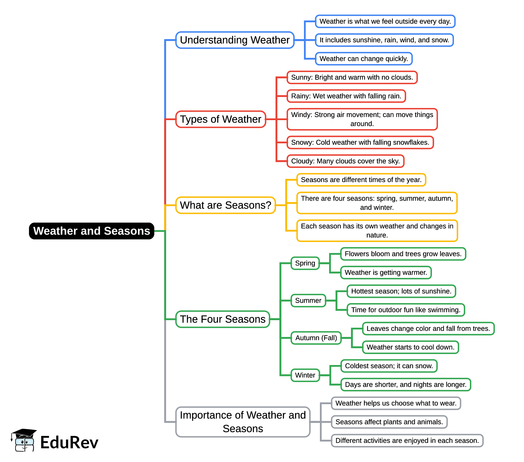 Mind Map: Weather and Seasons - General Knowledge for Young Learners ...