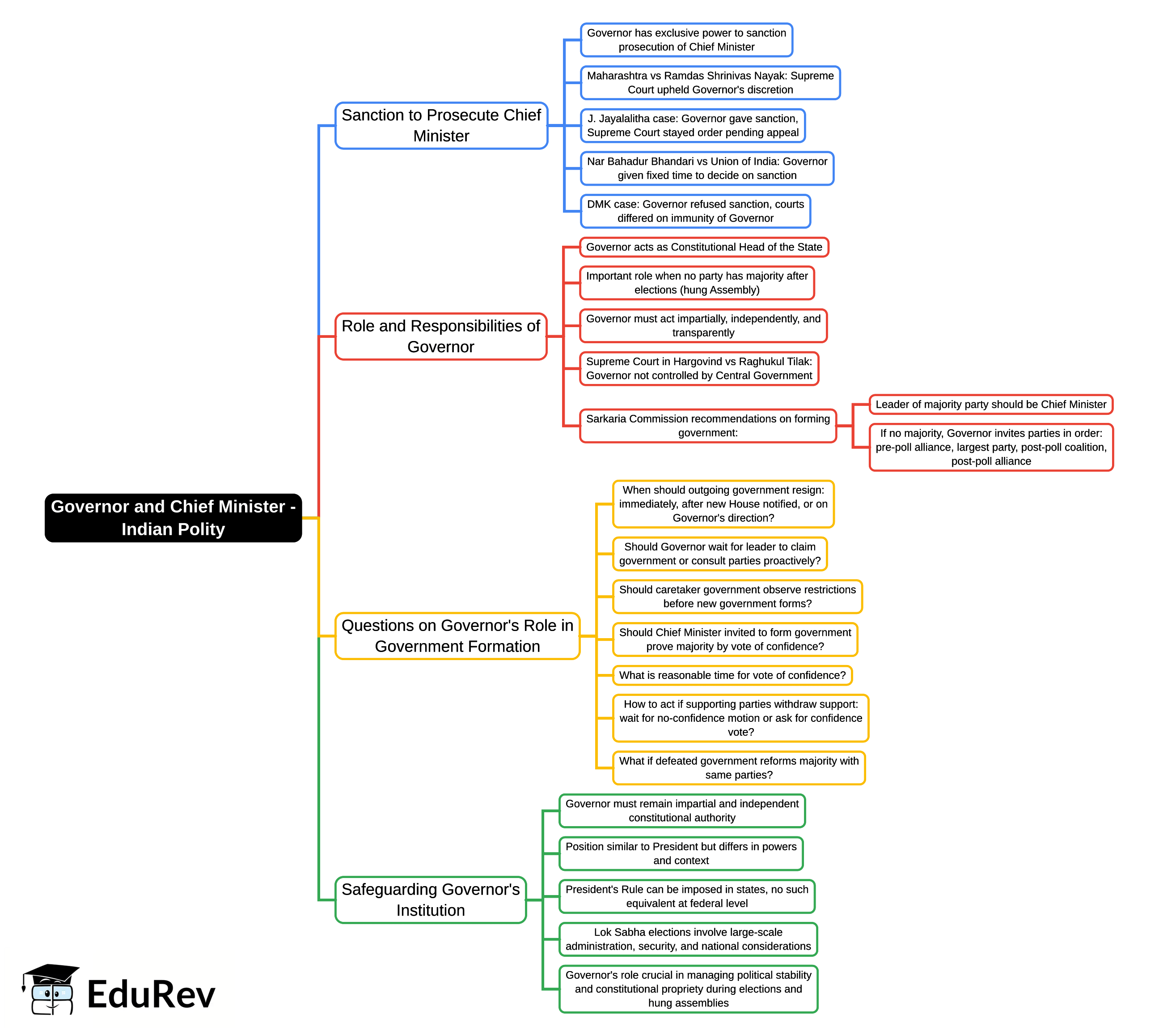 Mind Map: Governor and Chief Minister - Indian Polity - SSC MTS / SSC GD PDF Download