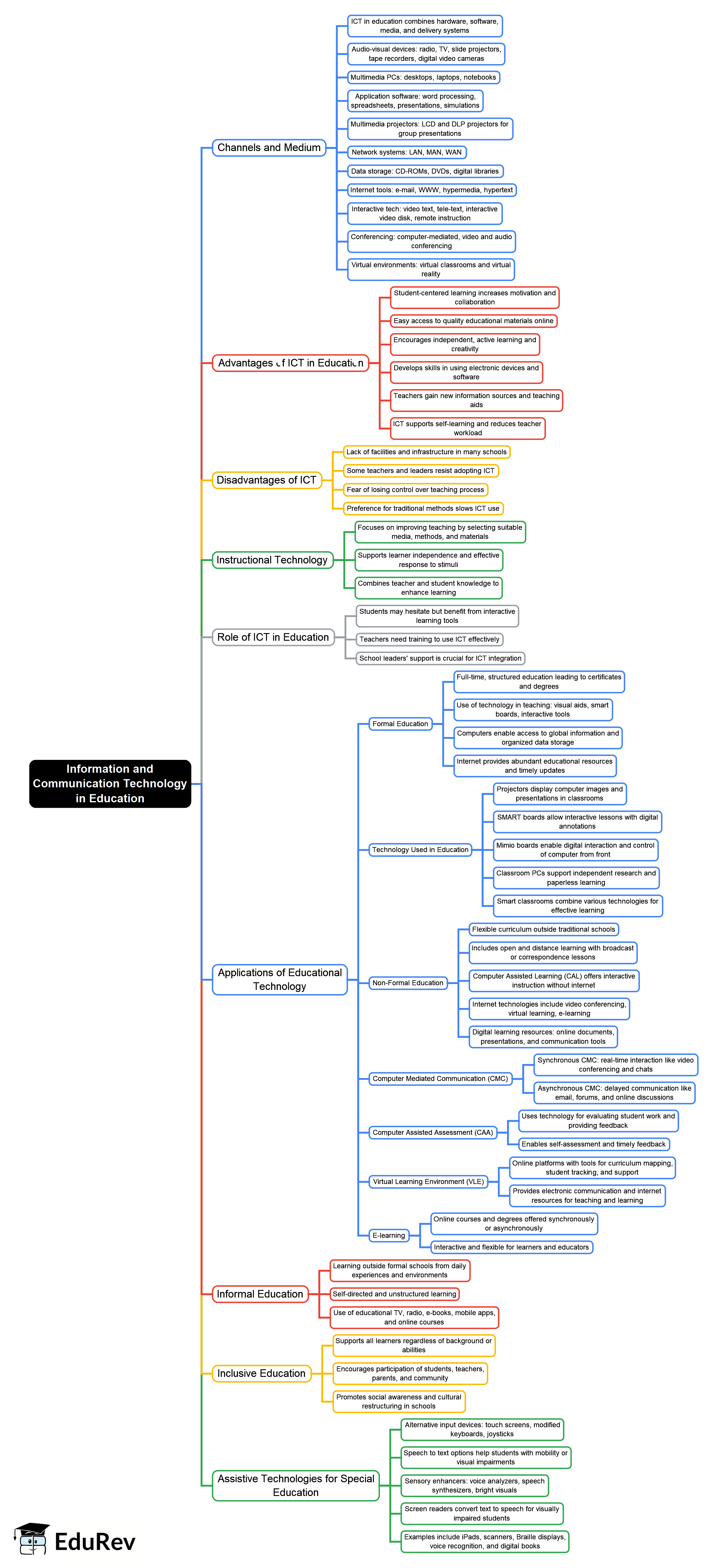 Information and Communication Technology in Education Mind Map - UGC NET