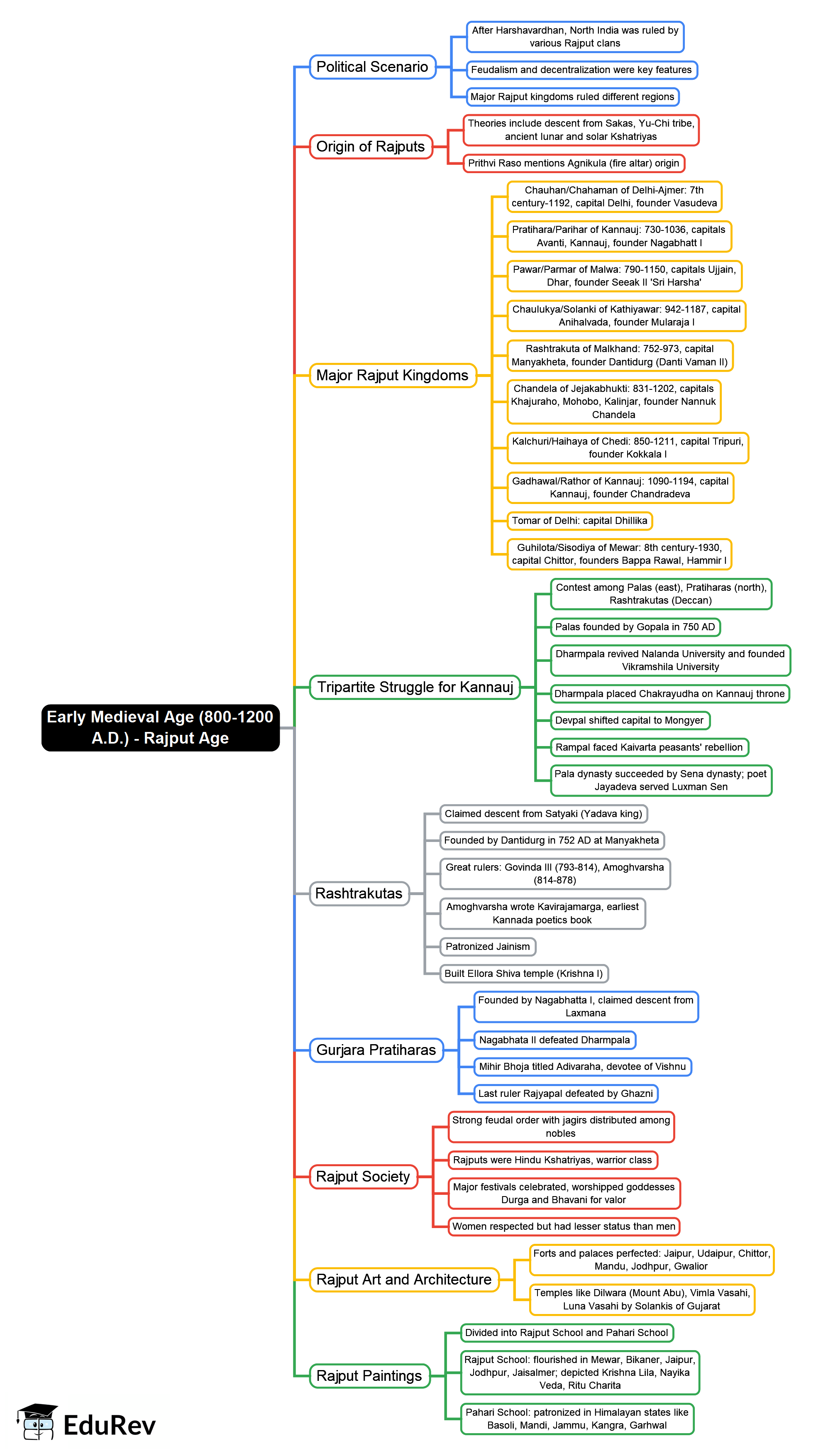 Mind Map: Early Medieval Age (800-1200 A.D.) - Rajput Age - History ...
