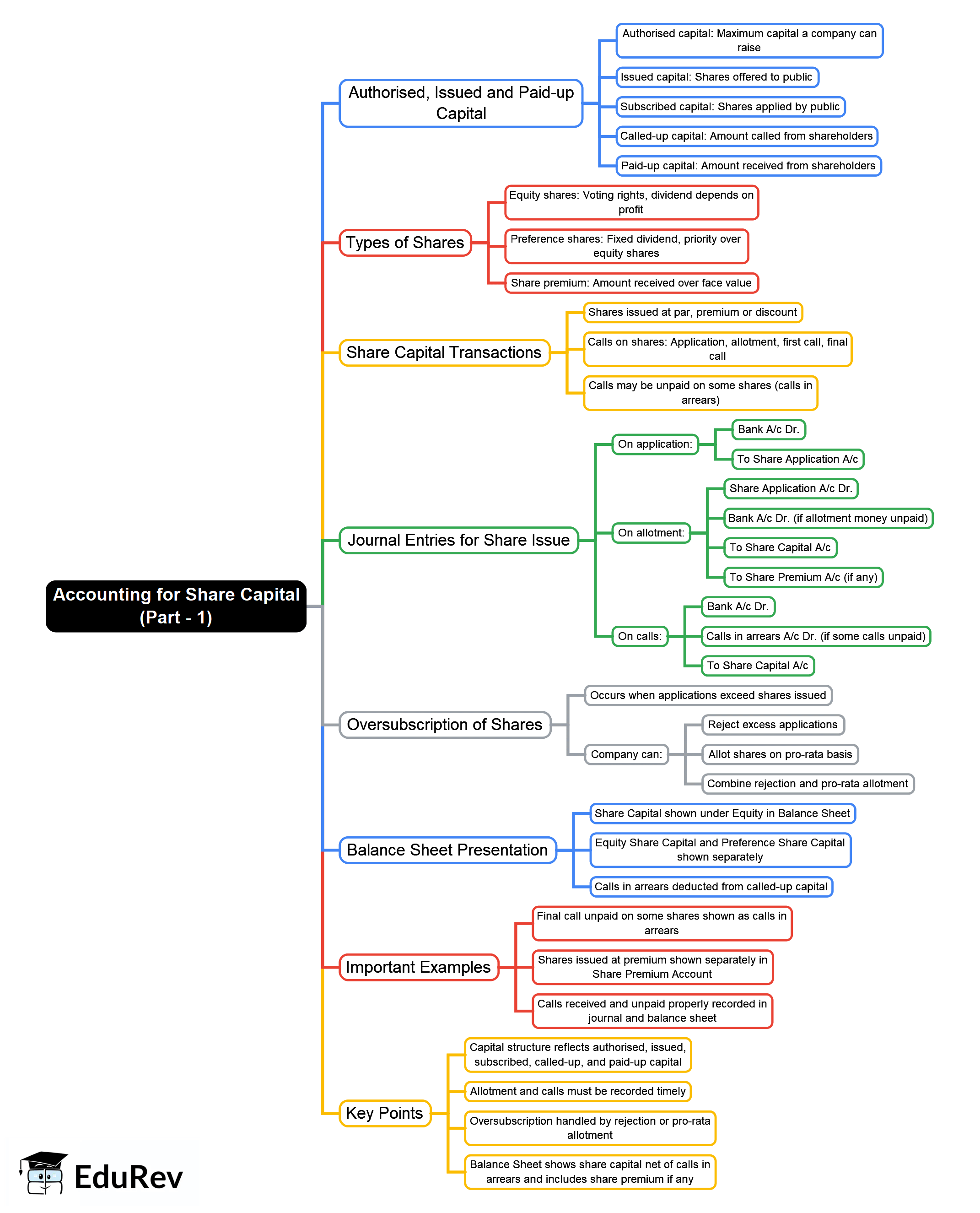 Mind Map: Accounting for Share Capital (Part - 1) - Commerce PDF Download