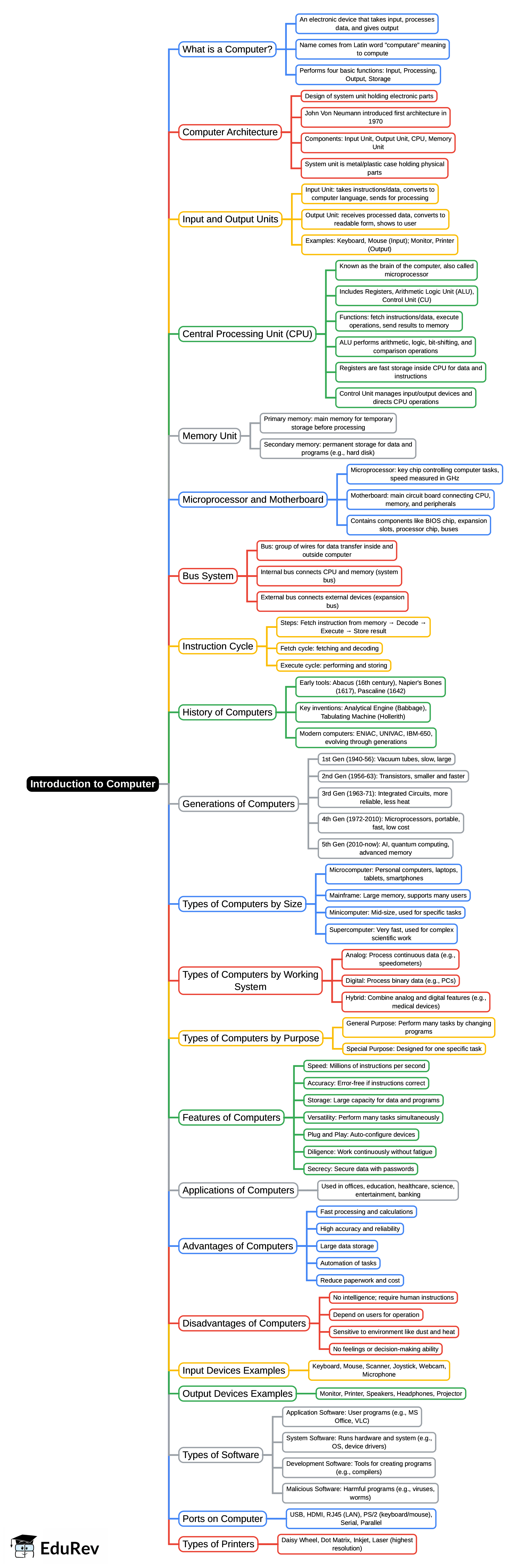 Introduction to Computer Mind Map - SSC CGL PDF Download