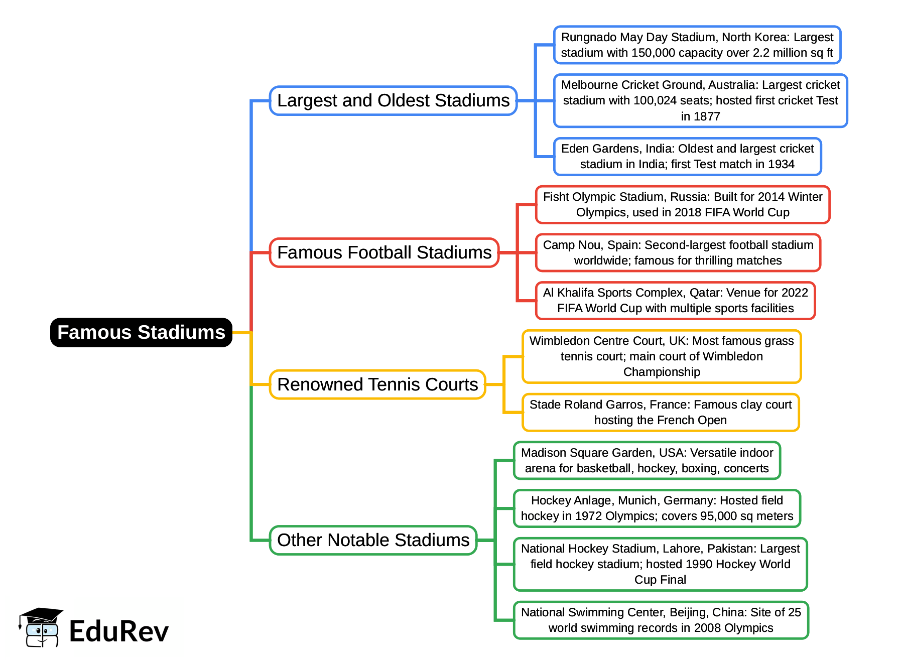 Mind Map: Famous Stadiums - UPSC PDF Download