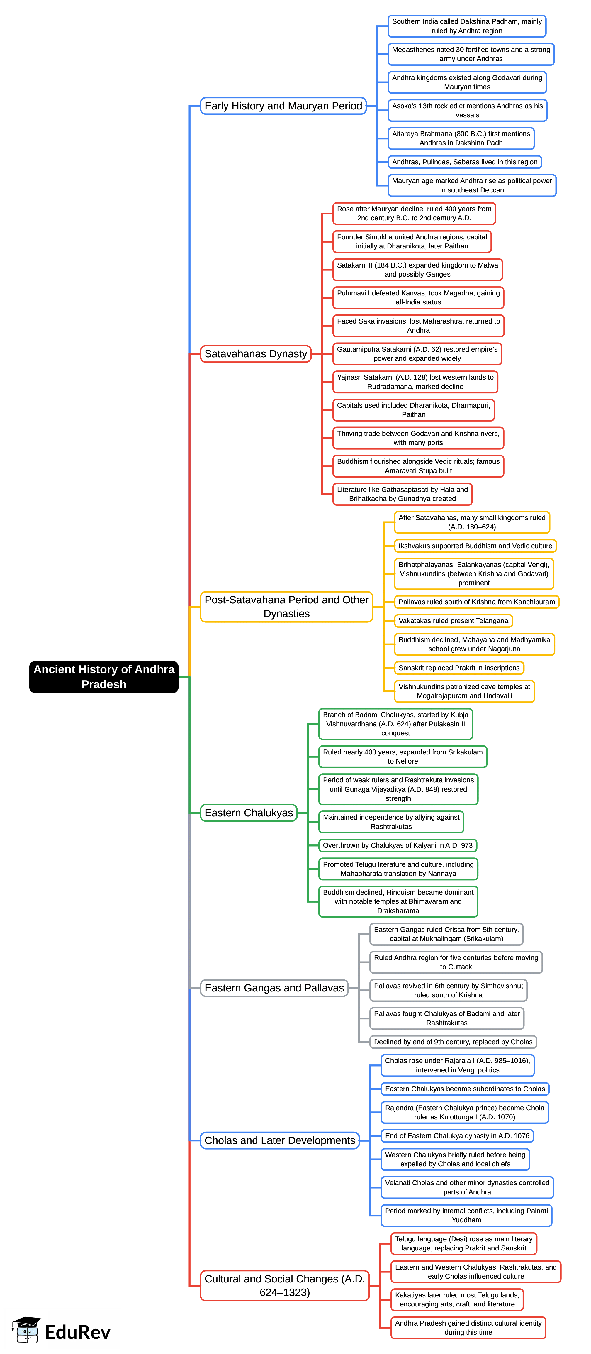 Ancient History of Andhra Pradesh Mind Map - APPSC (Andhra Pradesh) APPSC
