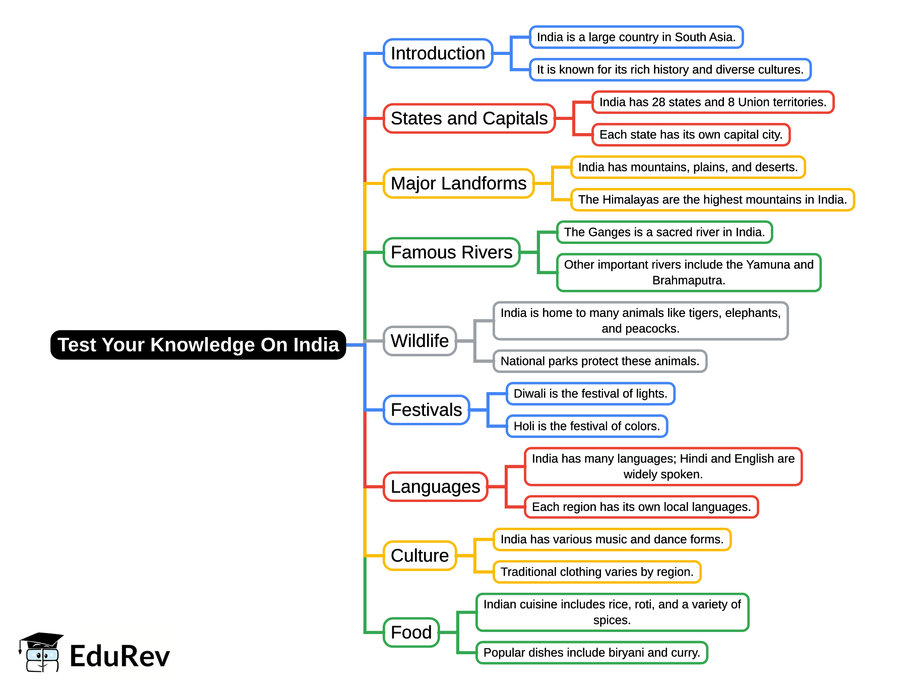 Test Your Knowledge On India Mind Map - Class 1 General Knowledge for Young