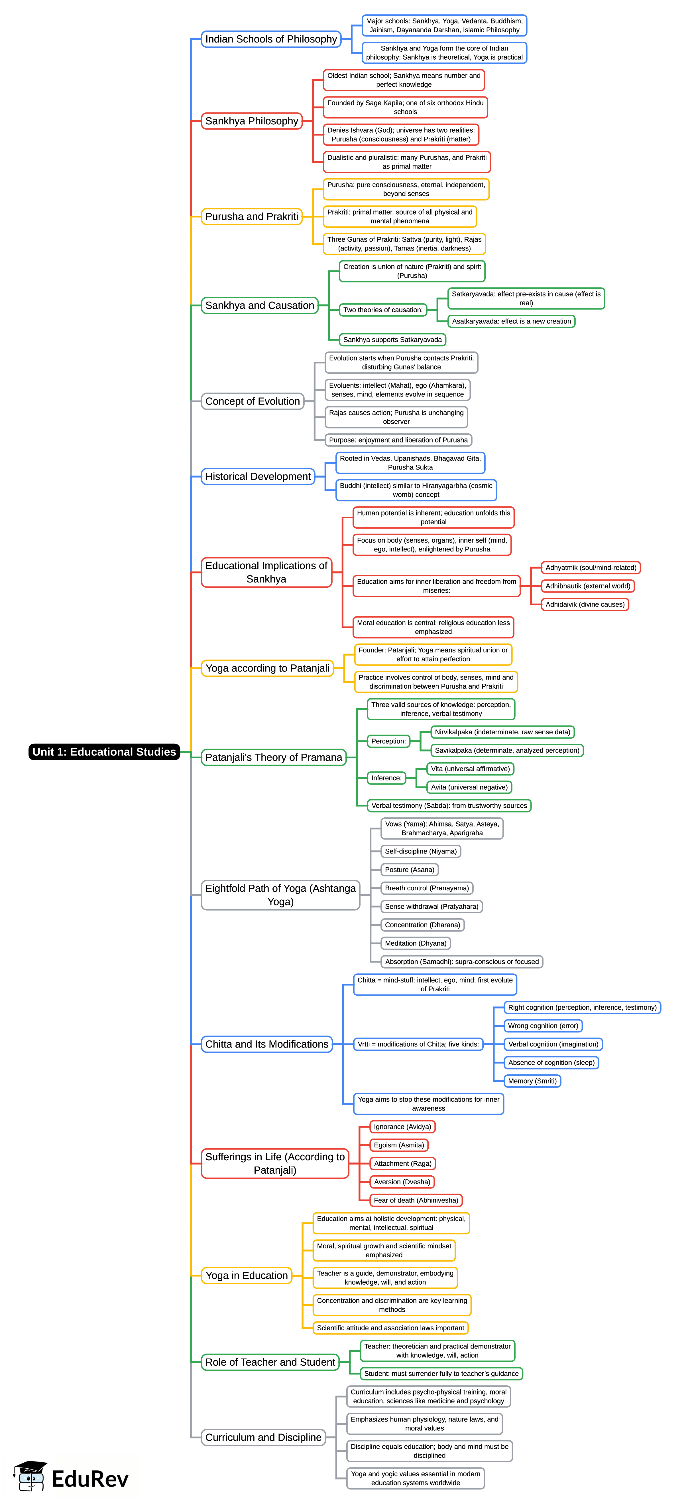 Mind Map: Unit 1: Educational Studies - Crash Course for UGC NET Education PDF Download