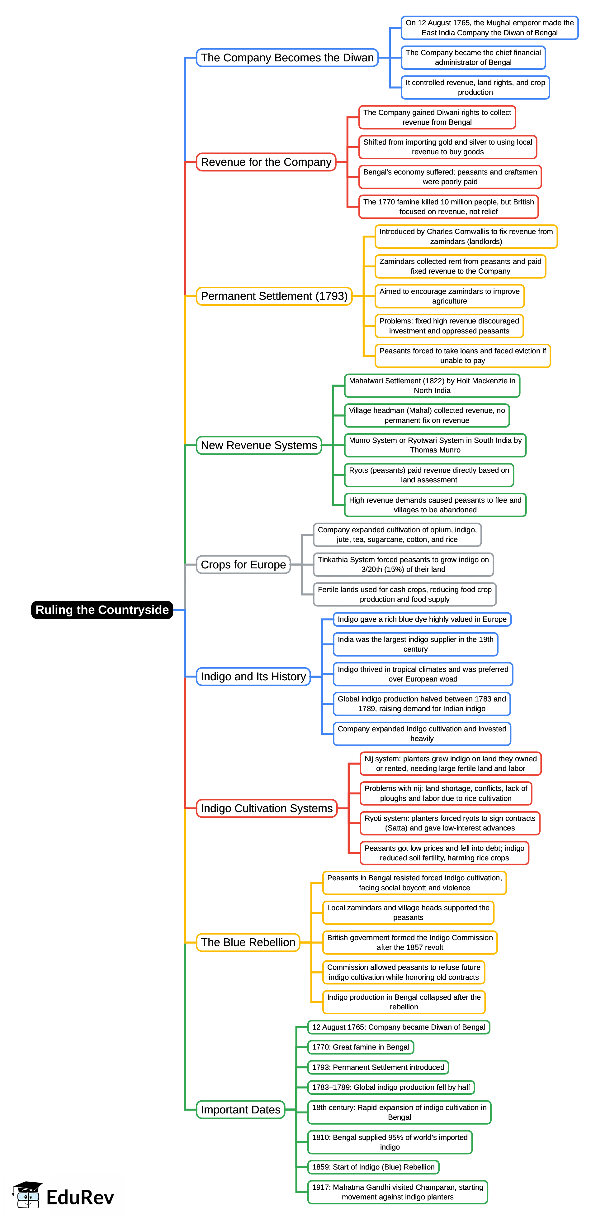 Ruling the Countryside Mind Map - Class 8 PDF Download