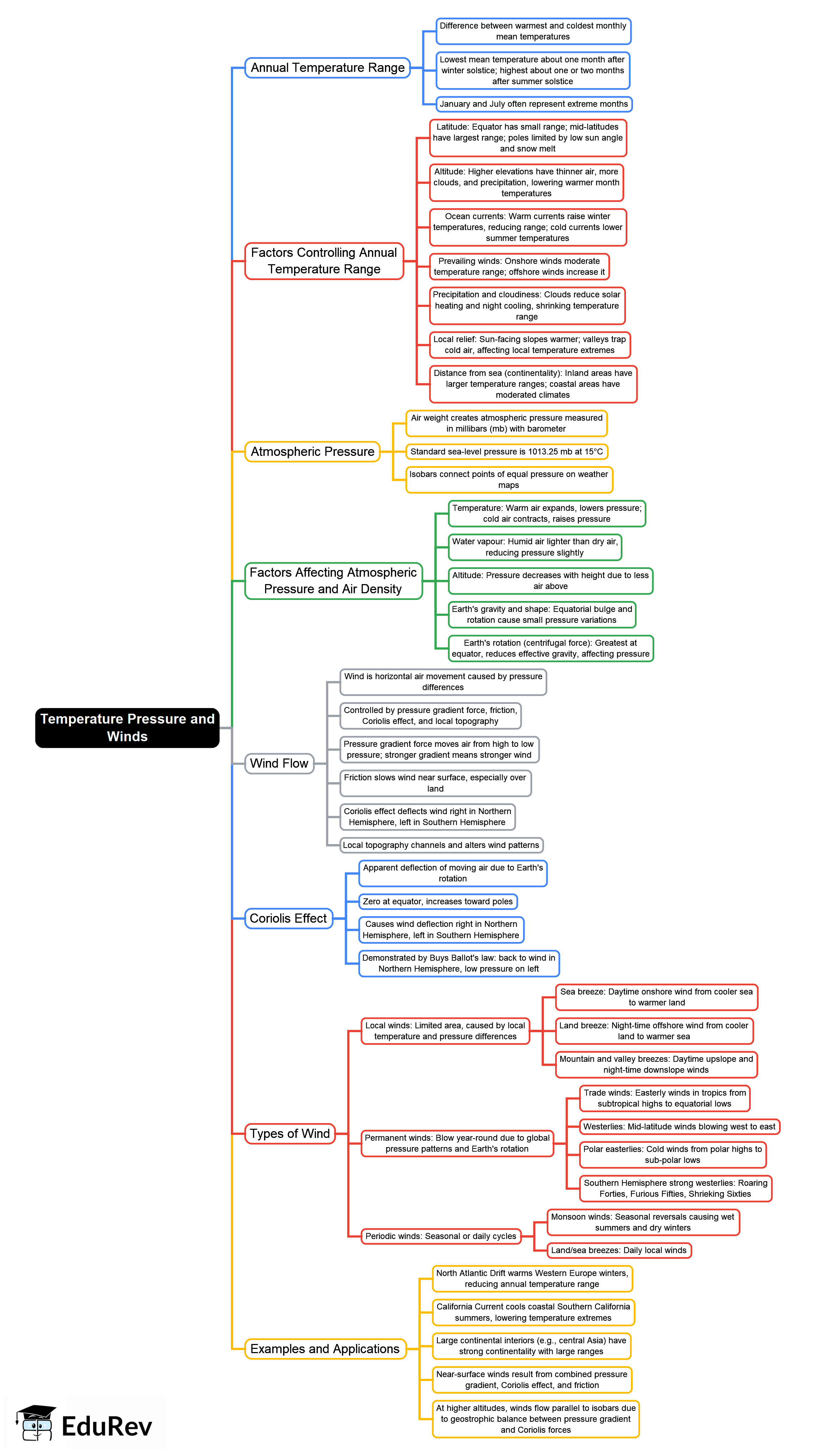 Mind Map: Temperature Pressure and Winds - Crash Course for UGC NET ...
