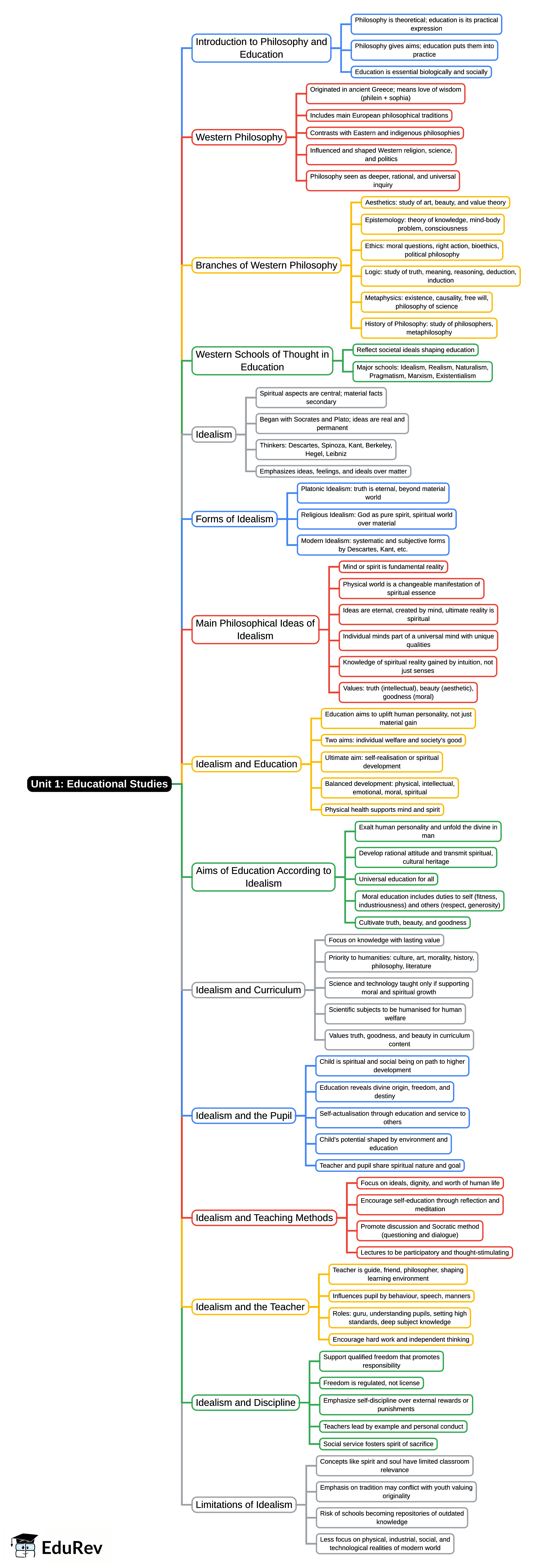 Mind Map: Unit 1: Educational Studies - Crash Course for UGC NET ...