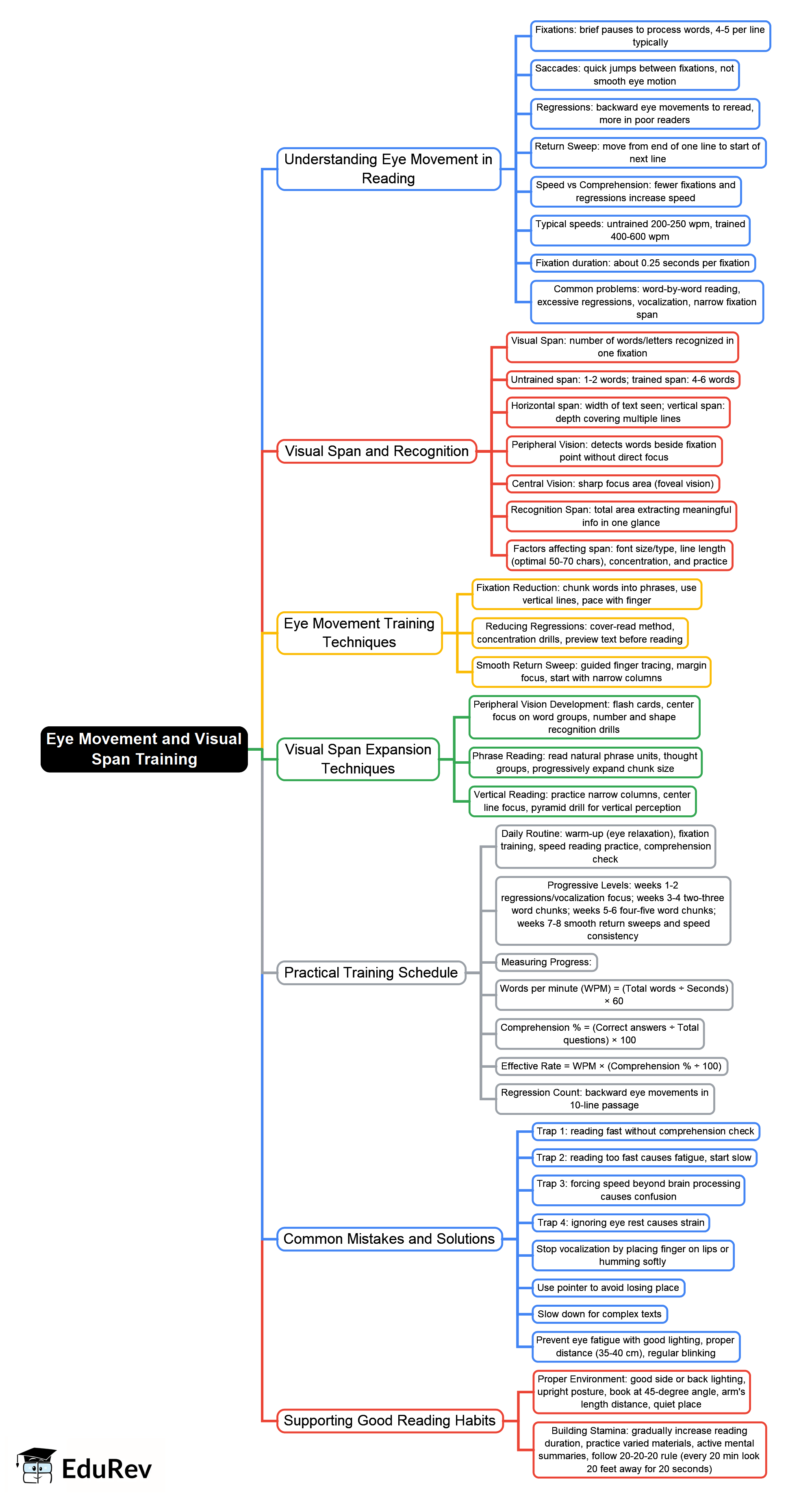 Mind Map: Eye Movement and Visual Span Training - Class 6 PDF Download