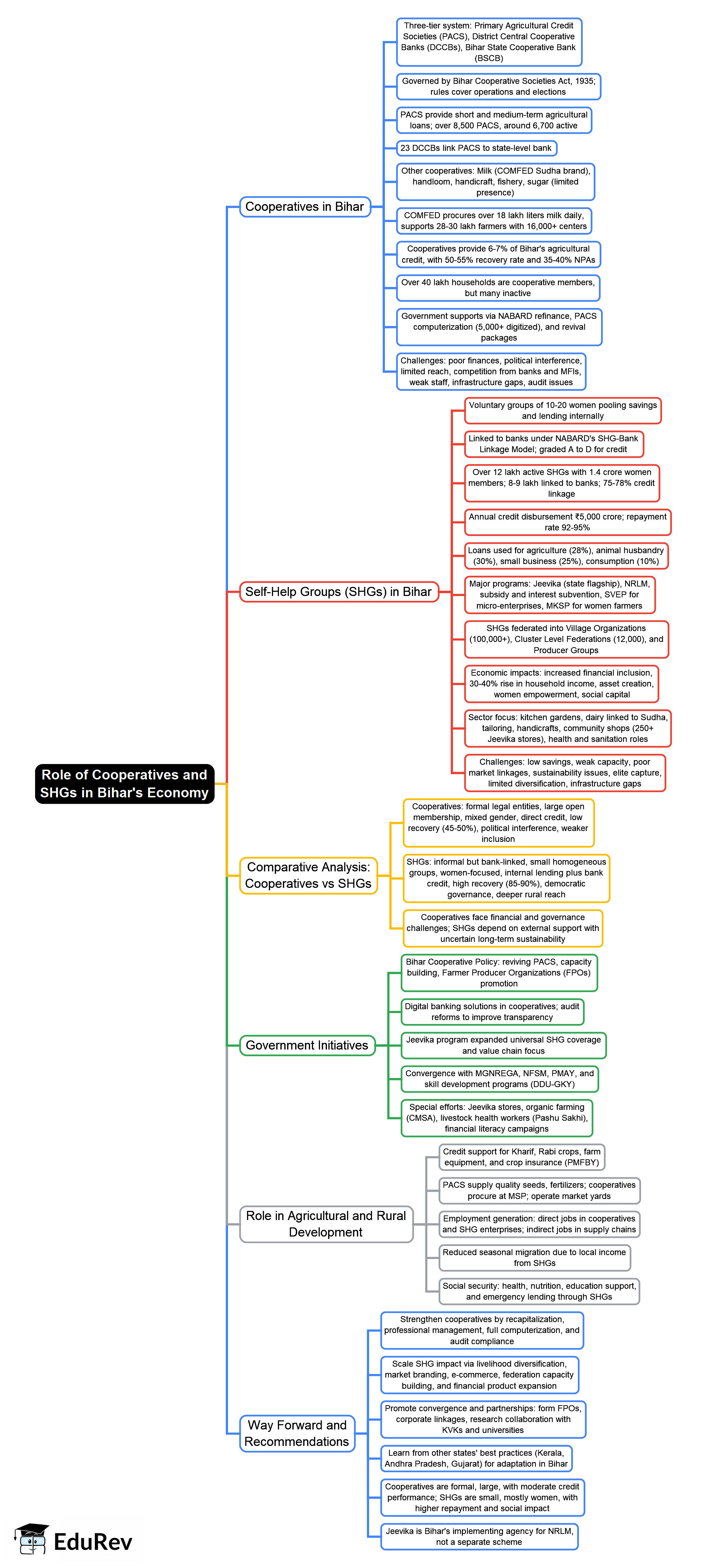 Mind Map: Role of Cooperatives and SHGs in Bihar’s Economy - BPSC ...