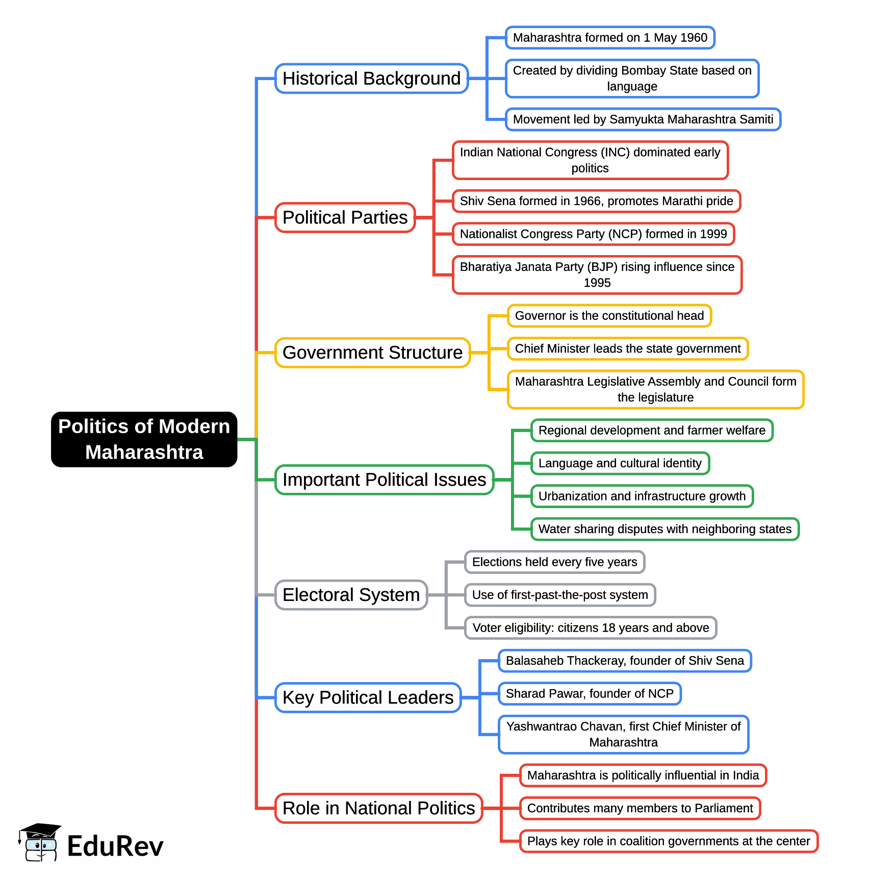 Mind Map: Politics of Modern Maharashtra - Maharashtra State PSC (MPSC ...