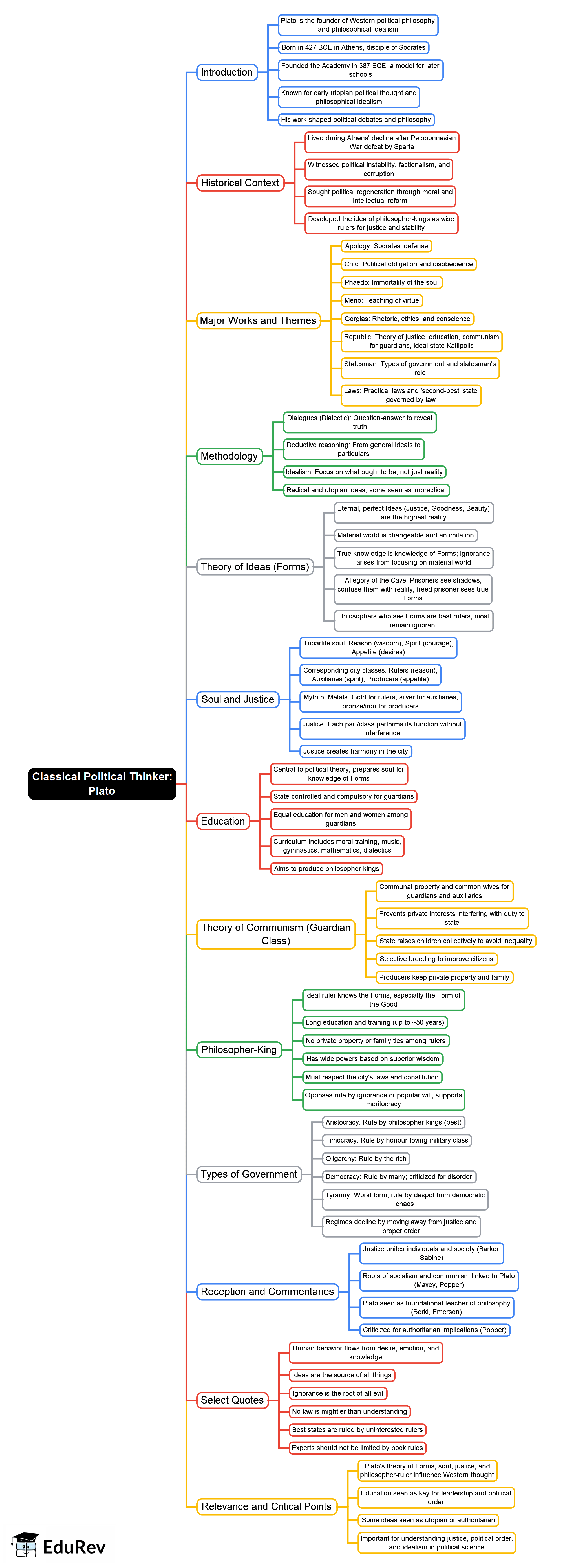 Polity Classical Political Thinking Plato Mind Map - UGC NET Crash Course