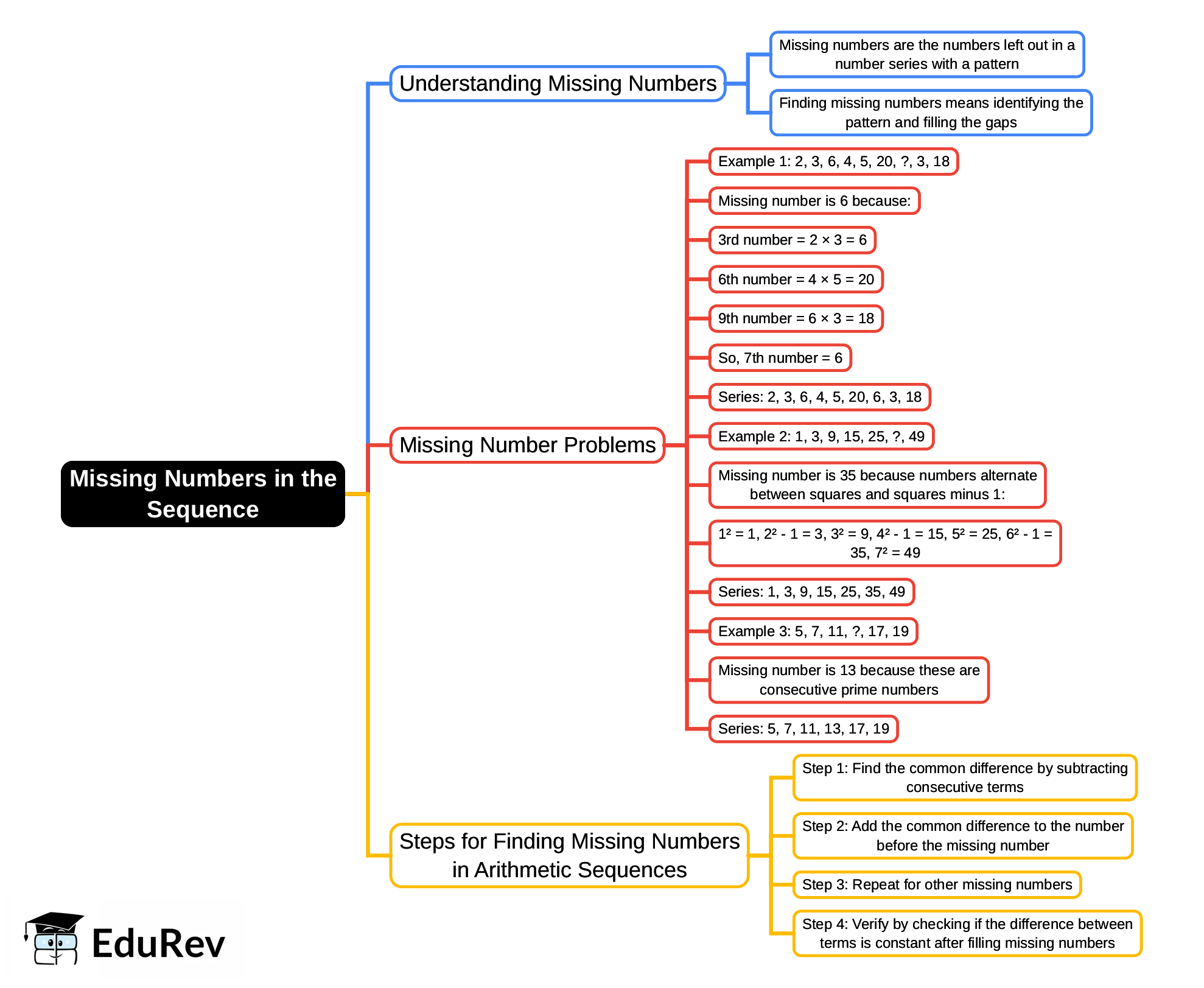 Mind Map: Missing numbers in the sequence - Class 8 PDF Download
