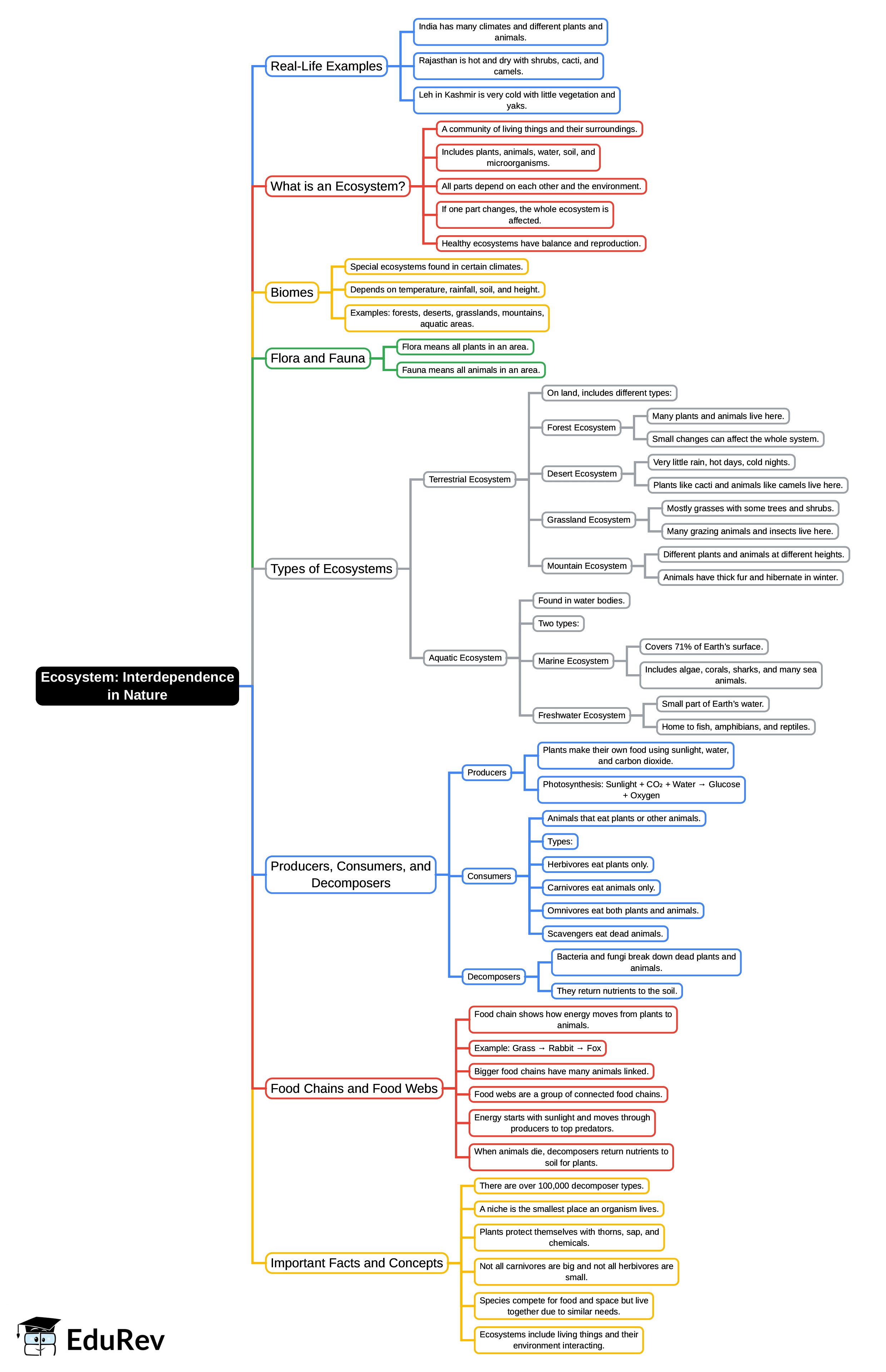 Mindmap: Ecosystem: Interdependence in Nature - Science Class 5 PDF ...