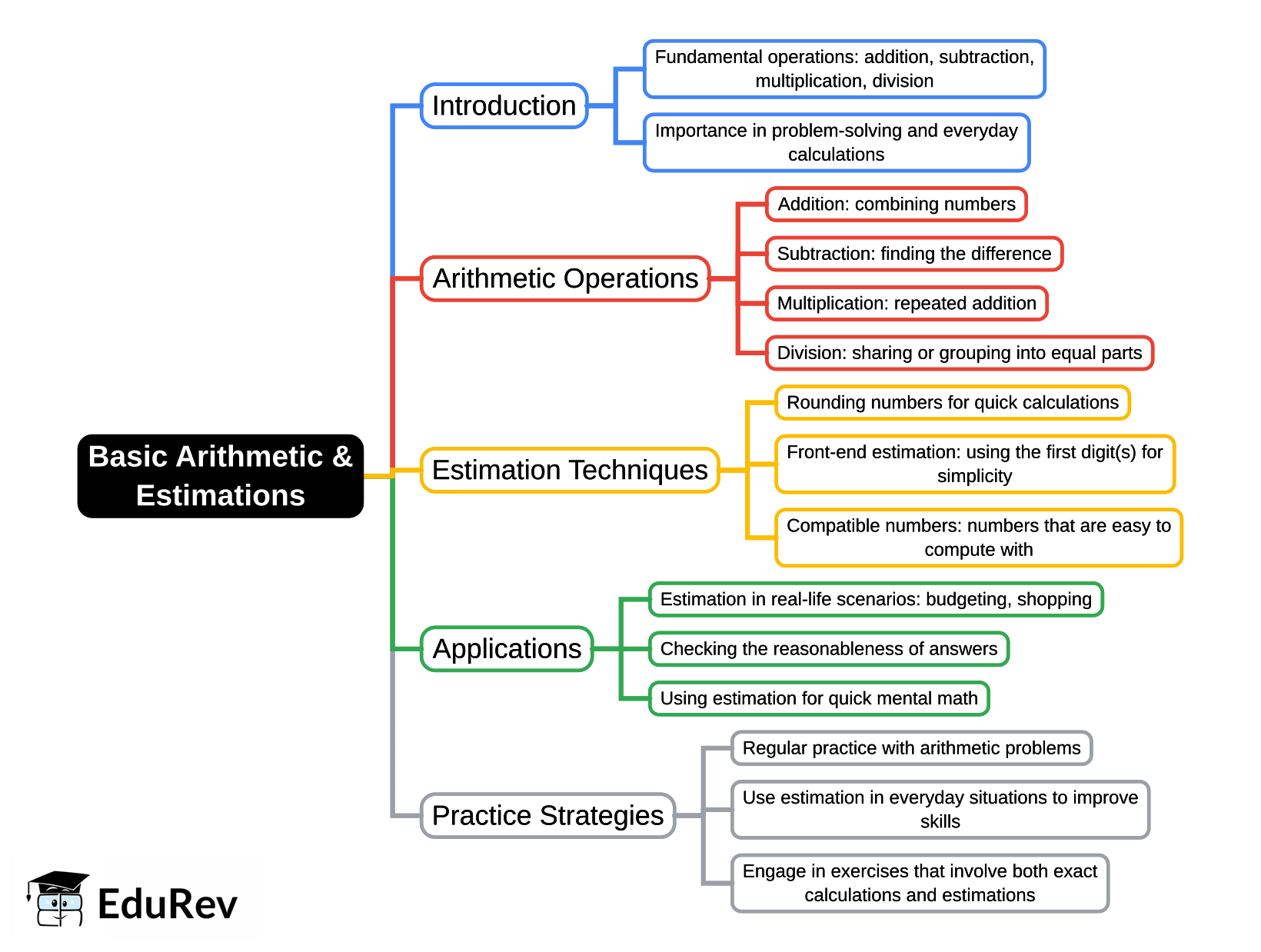 Mind Map: Basic Arithmetic and Estimations - Quantitative Reasoning for ...