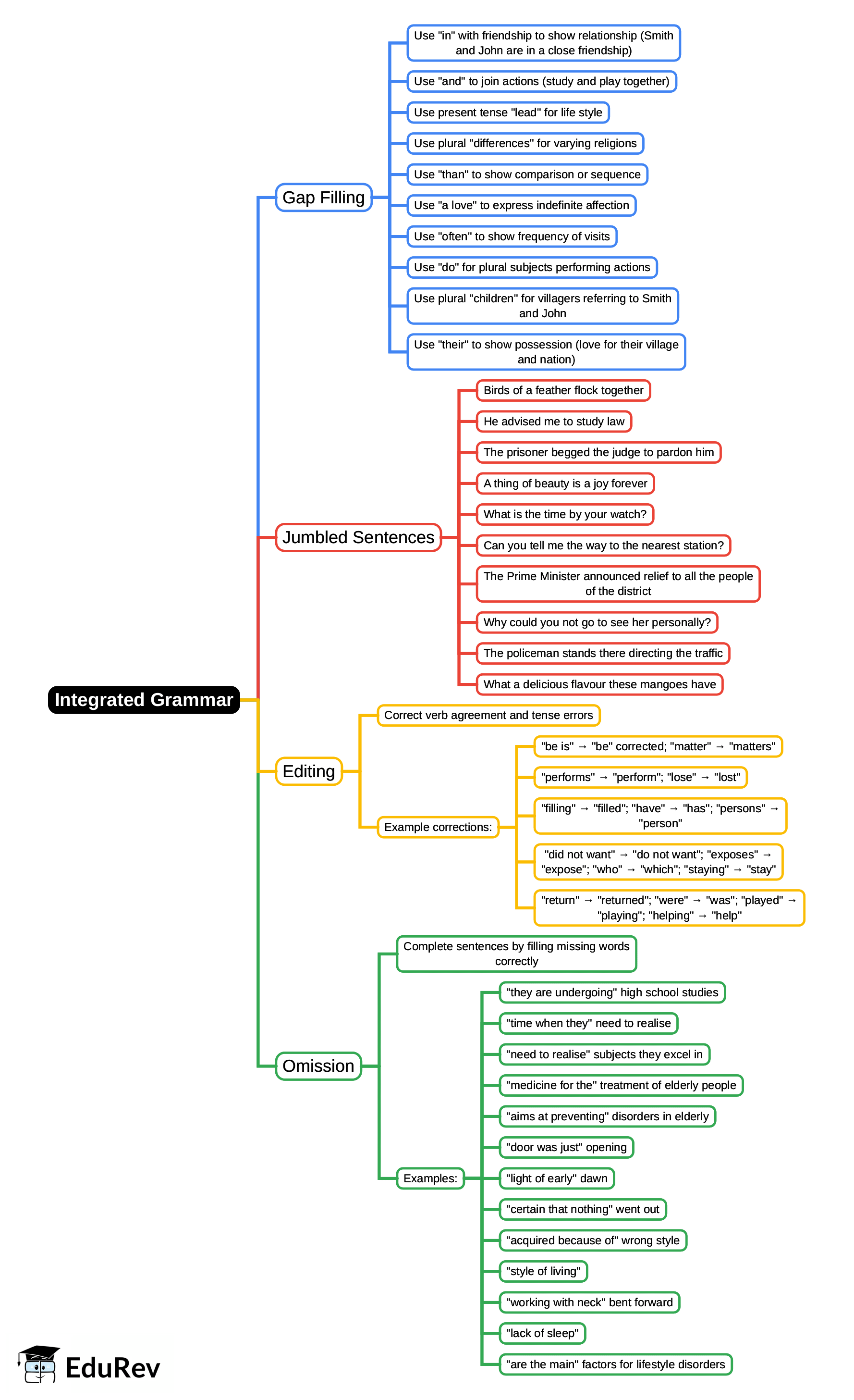 Integrated Grammar Mind Map - Class 7 PDF Download
