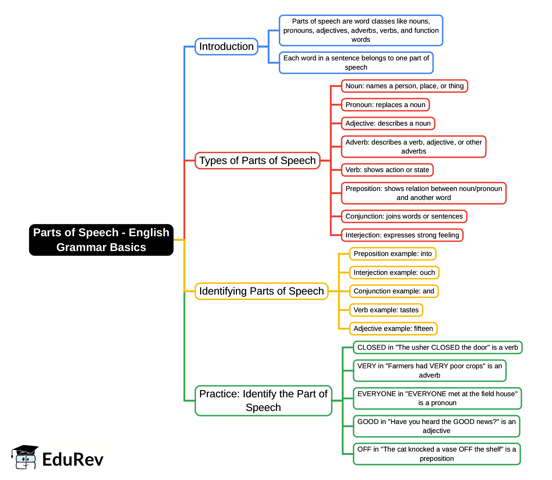 Parts of Speech - English Grammar Basics Mind Map - SAT Grammar for Digital