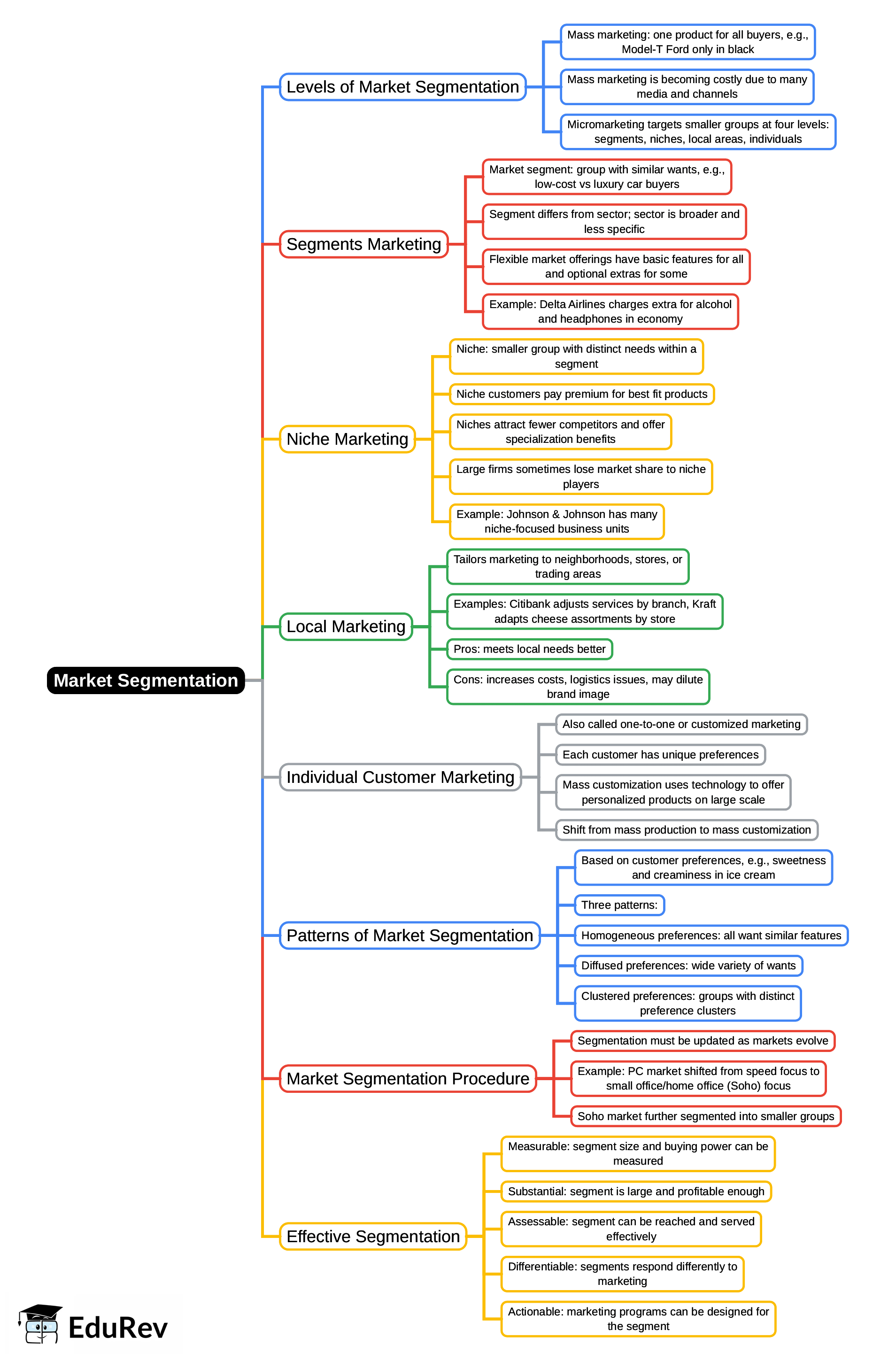 Market Segmentation Mind Map - B Com Principles of Marketing PDF Download