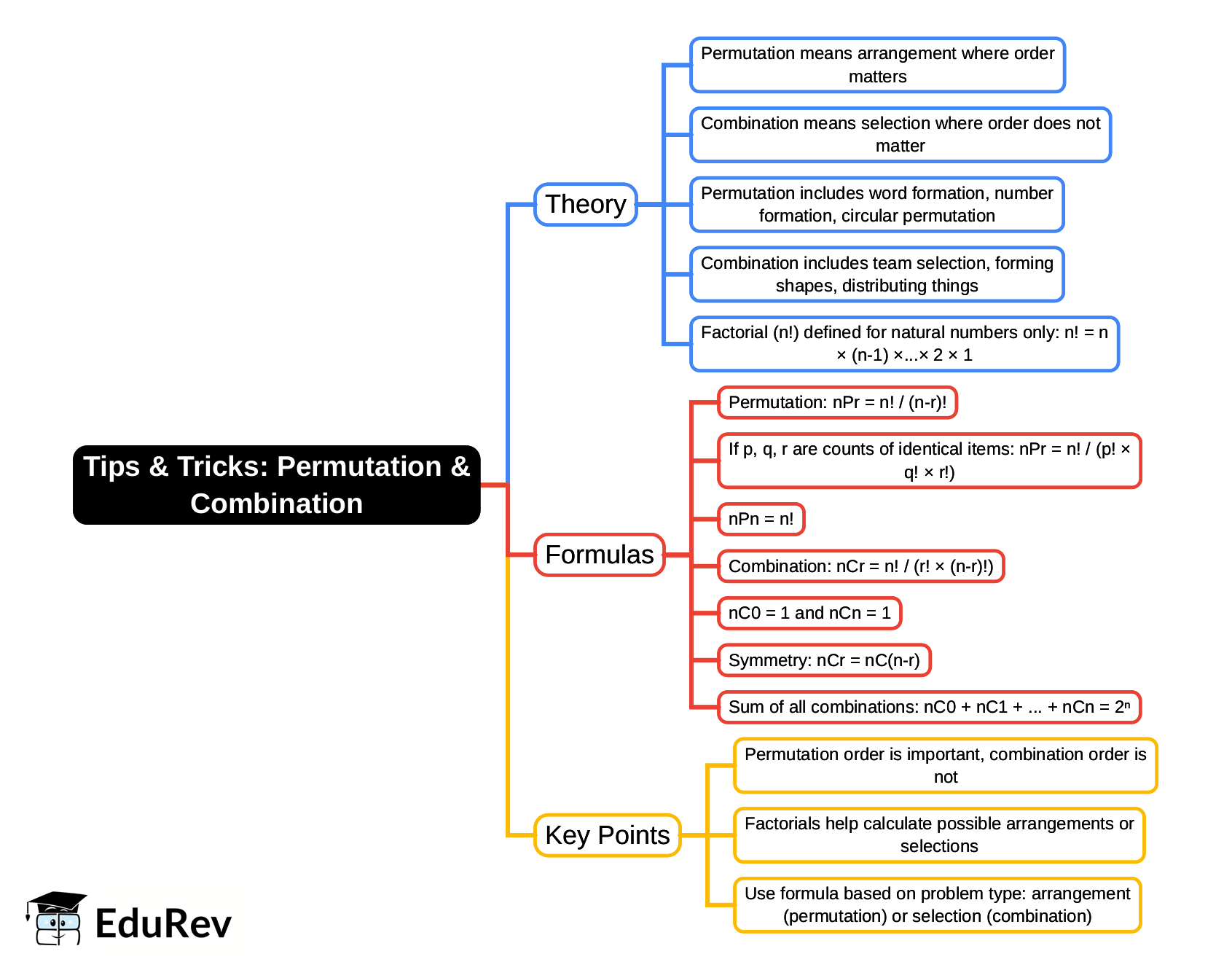 Mind Map: Permutation and Combination - Bank Exams PDF Download