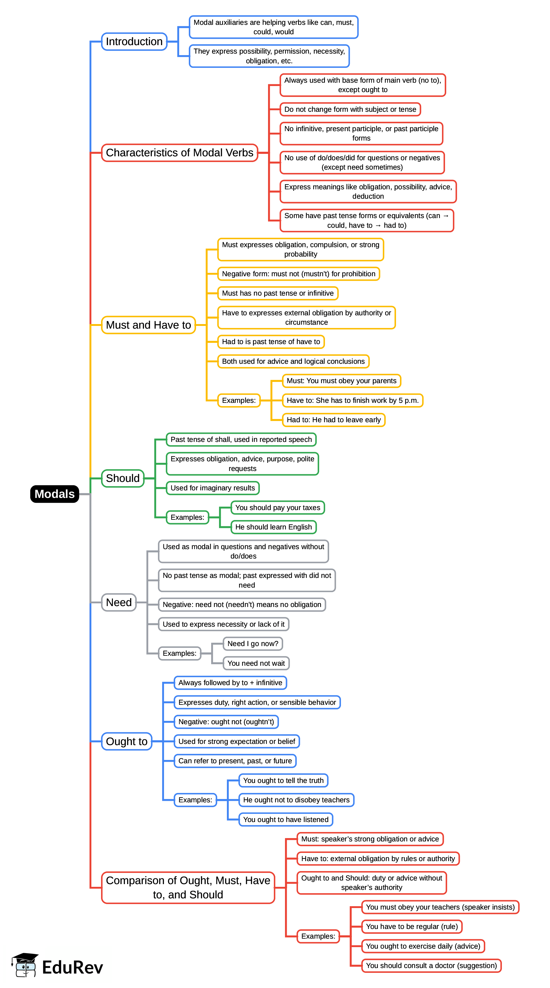Modals Mind Map - Class 11 PDF Download