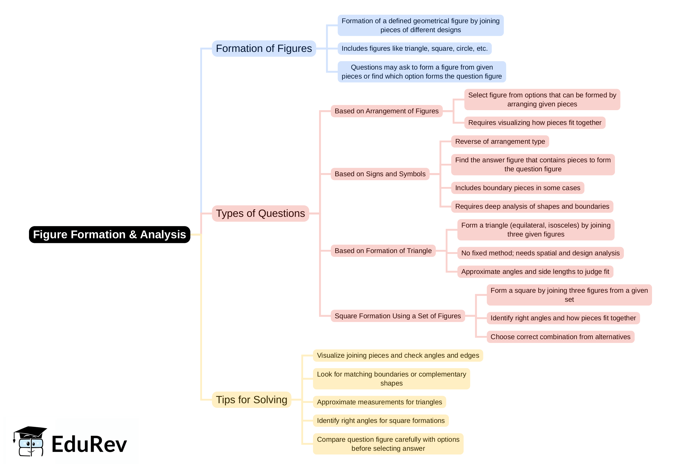 Mind Map: Figure Formation and Analysis - General Intelligence and ...