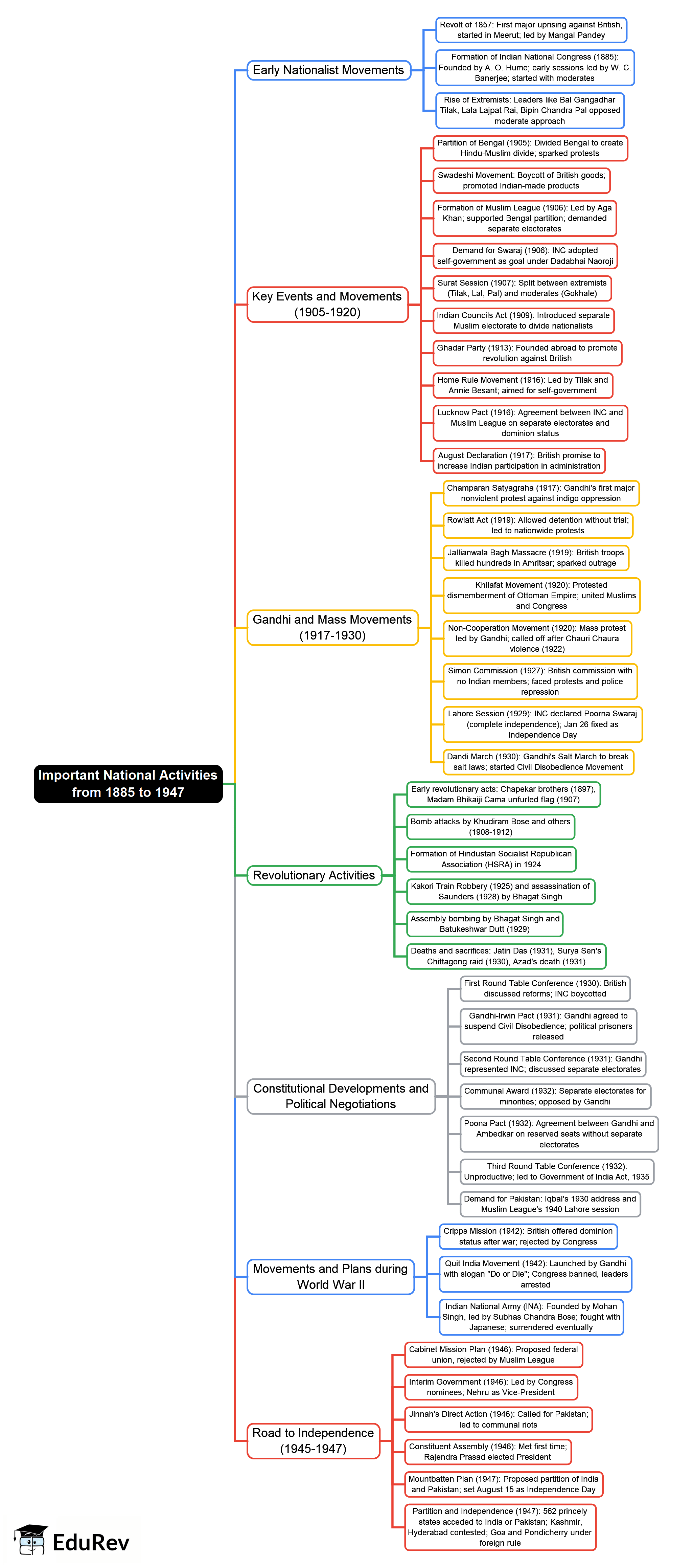 Mind Map: Important National Activities from 1885 to 1947 - CLAT PDF ...