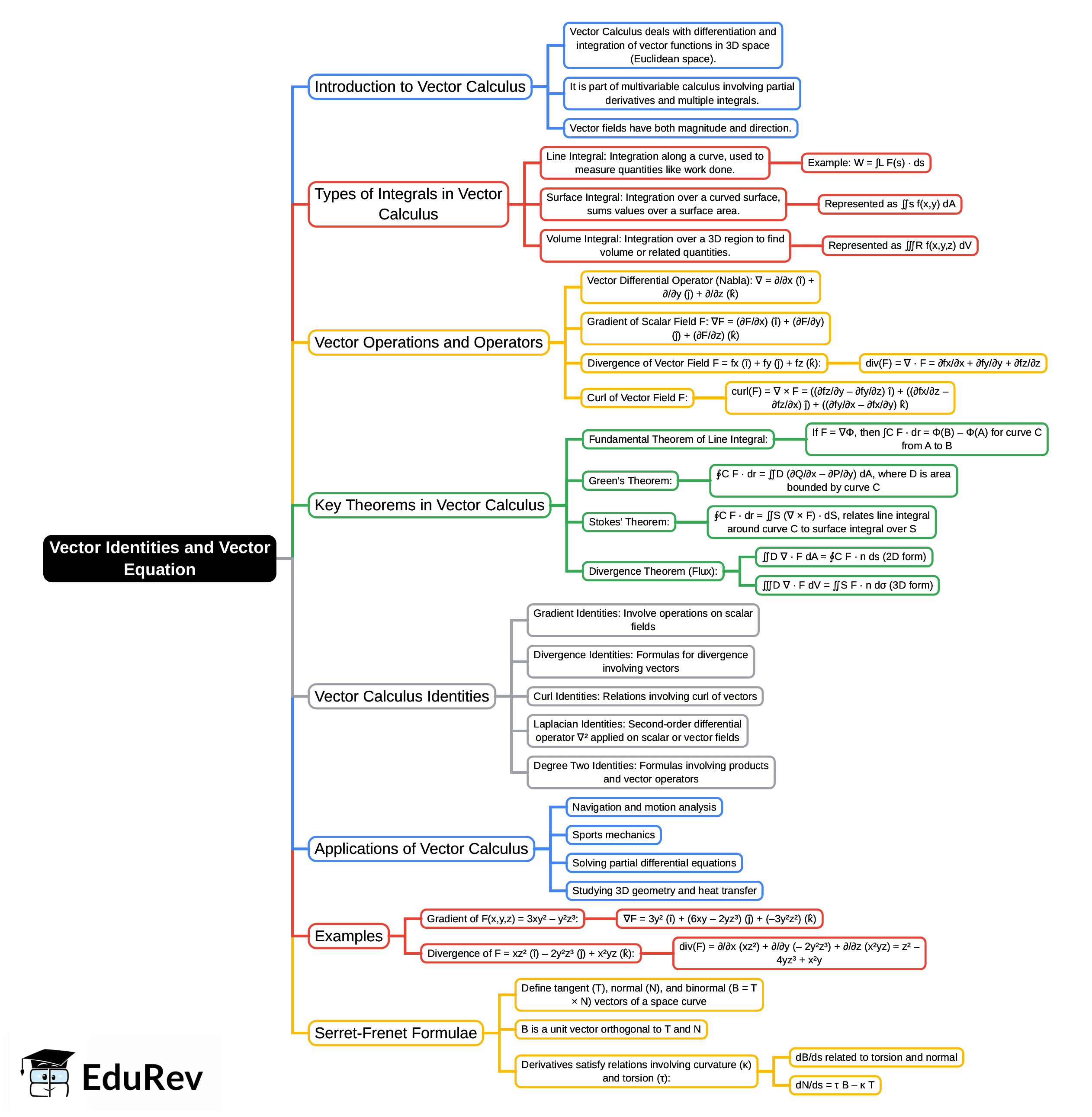 Mind Map: Vector Identities and Vector Equation - UPSC PDF Download
