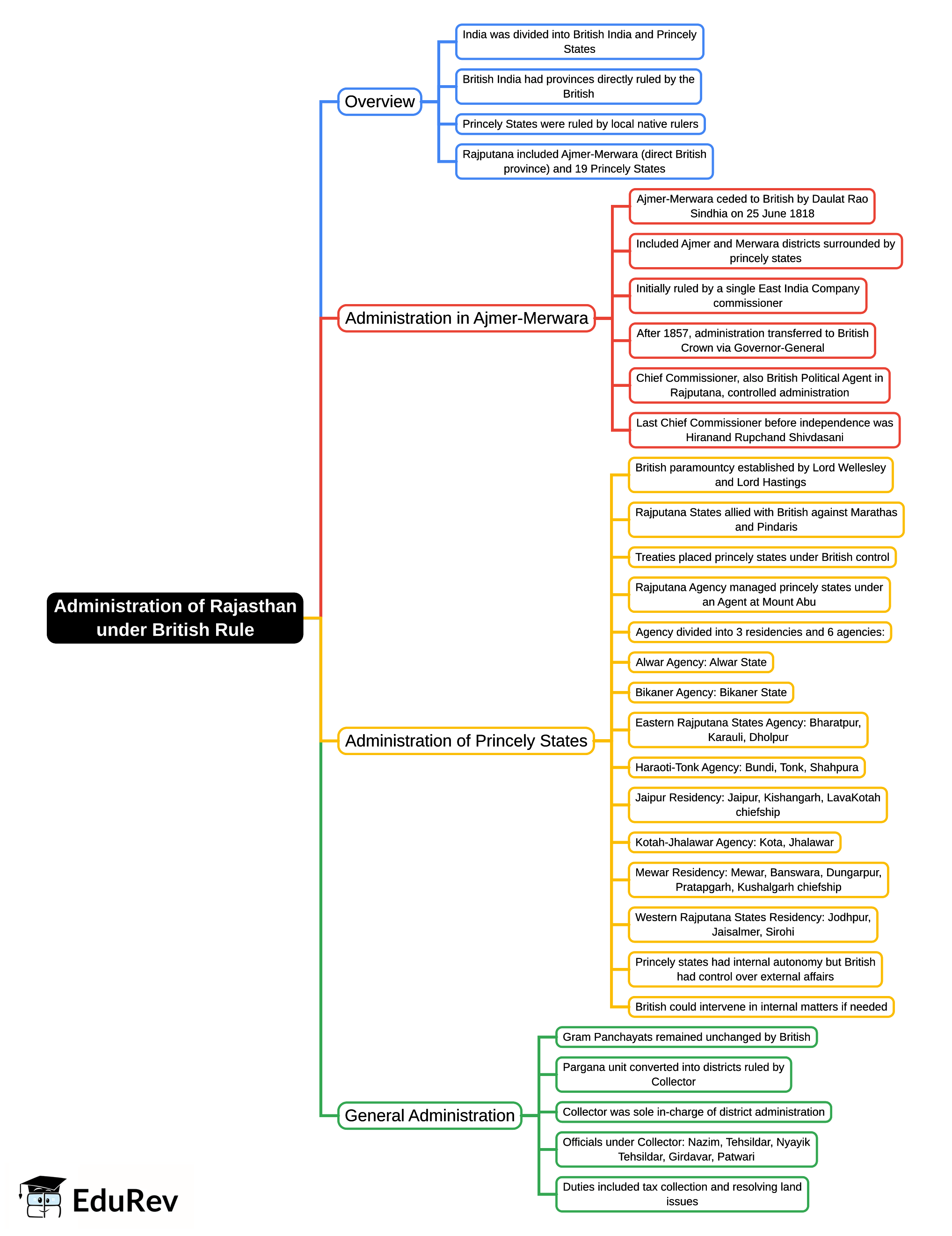 Mind Map: Administration of Rajasthan under British Rule - RPSC RAS ...