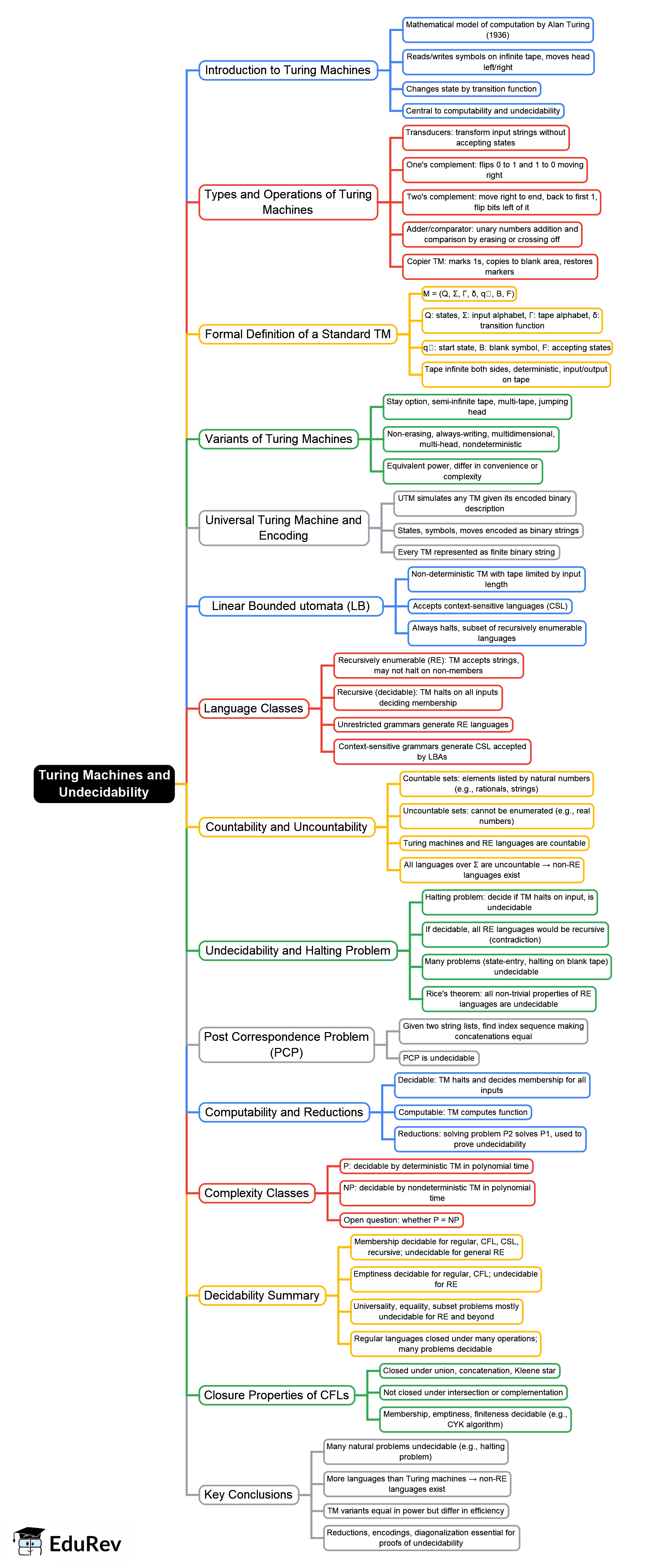 Mind Map: Turing Machines and Undecidability - Crash Course for UGC NET Computer science PDF ...